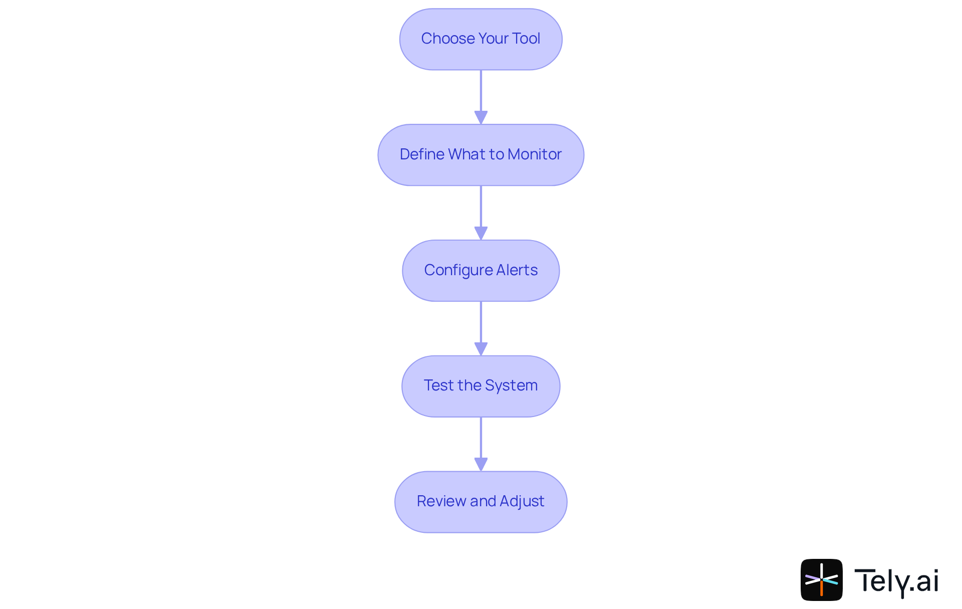 Each box represents a step in the process of setting up your monitoring system. Follow the arrows to see how to move from one step to the next, ensuring you don't miss any important actions.