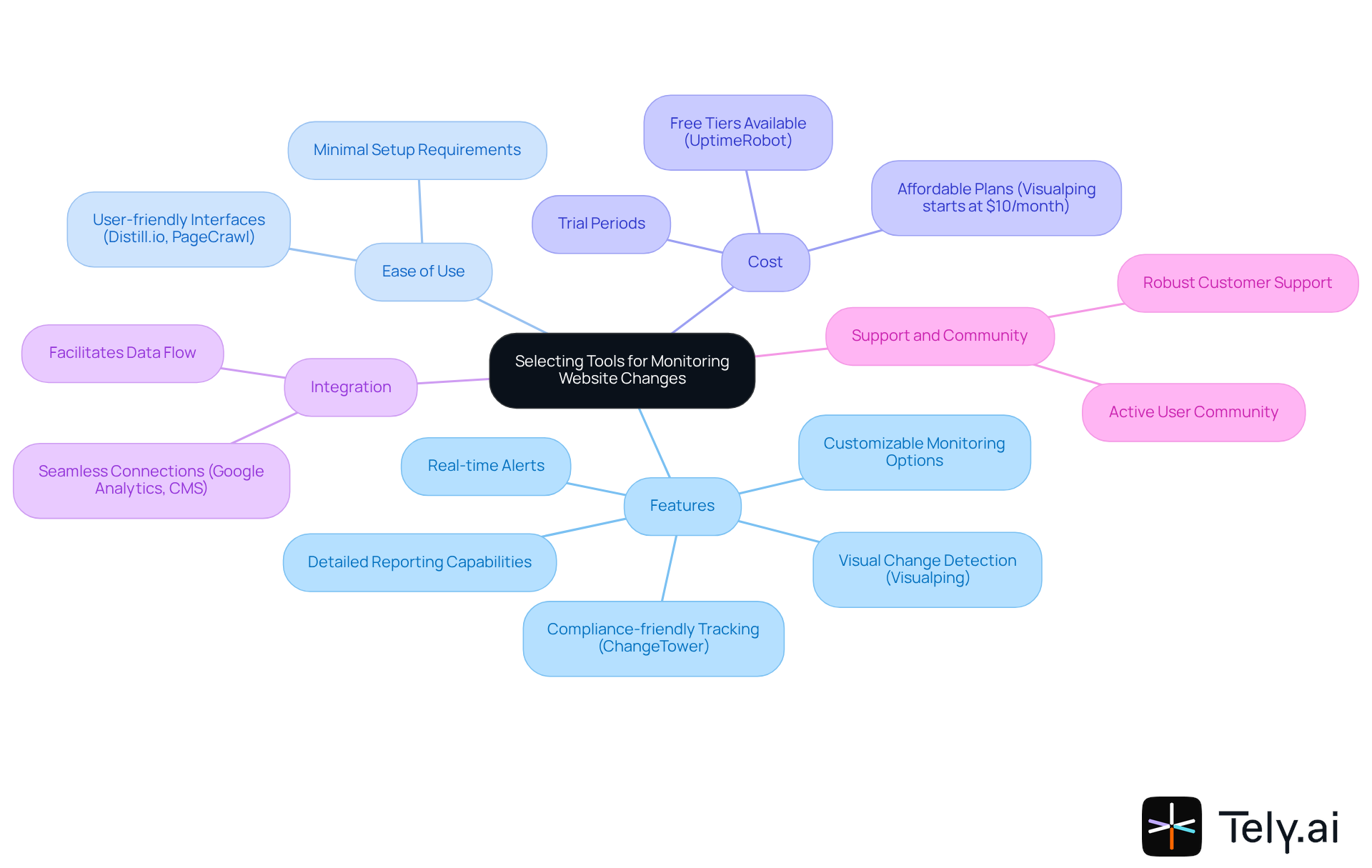 The center represents the main goal of selecting tools, while the branches show the key factors to consider. Each sub-branch provides specific details or examples related to that factor.