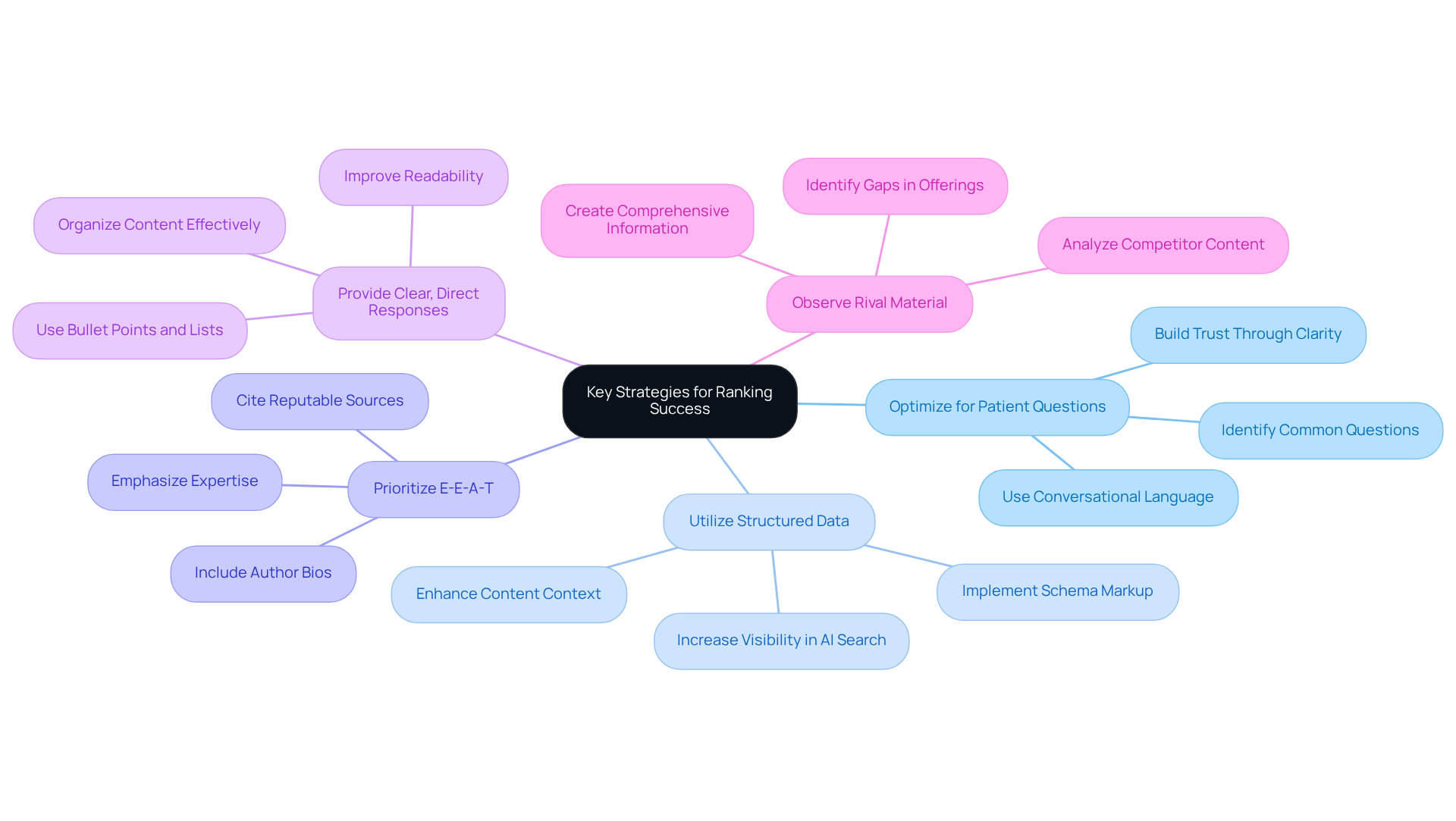 The central node represents the main goal, while each branch shows a strategy to achieve that goal. Sub-branches provide additional details or actions related to each strategy, helping you understand how to implement them effectively.