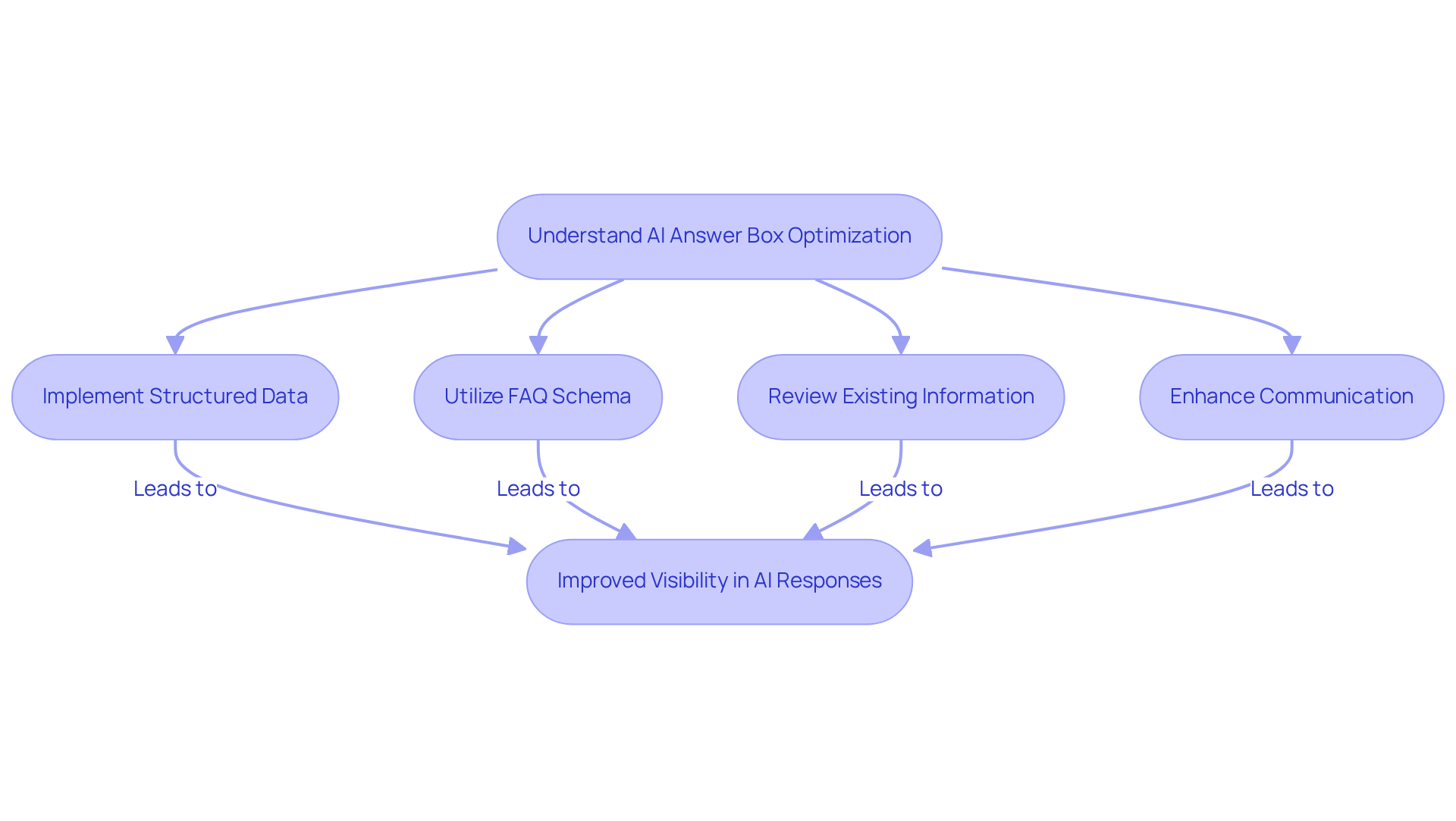 Follow the arrows to see how each step in optimizing your content leads to better visibility in AI-generated responses. Each box represents an action you can take to improve your communication with patients.