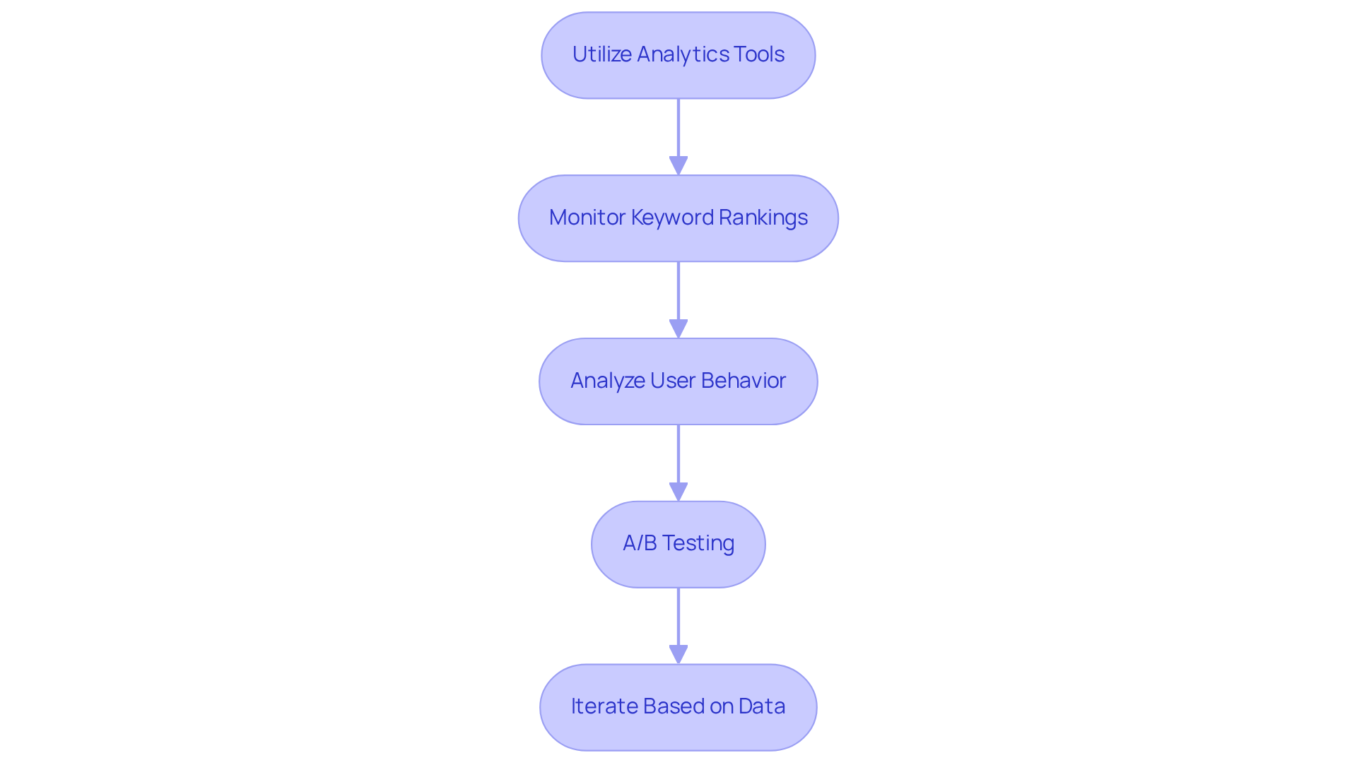 Each box represents a crucial step in the process of improving your ranking performance. Follow the arrows to see how each action builds on the previous one, guiding you toward better engagement and visibility.