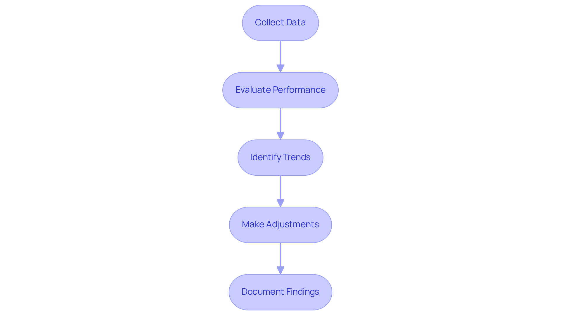 Each box represents a crucial step in analyzing your SEO experiments. Follow the arrows to see how to move from collecting data to making adjustments based on your findings. Each box represents a crucial step in analyzing your SEO experiments. Follow the arrows to see how to move from collecting data to making adjustments based on your findings.
