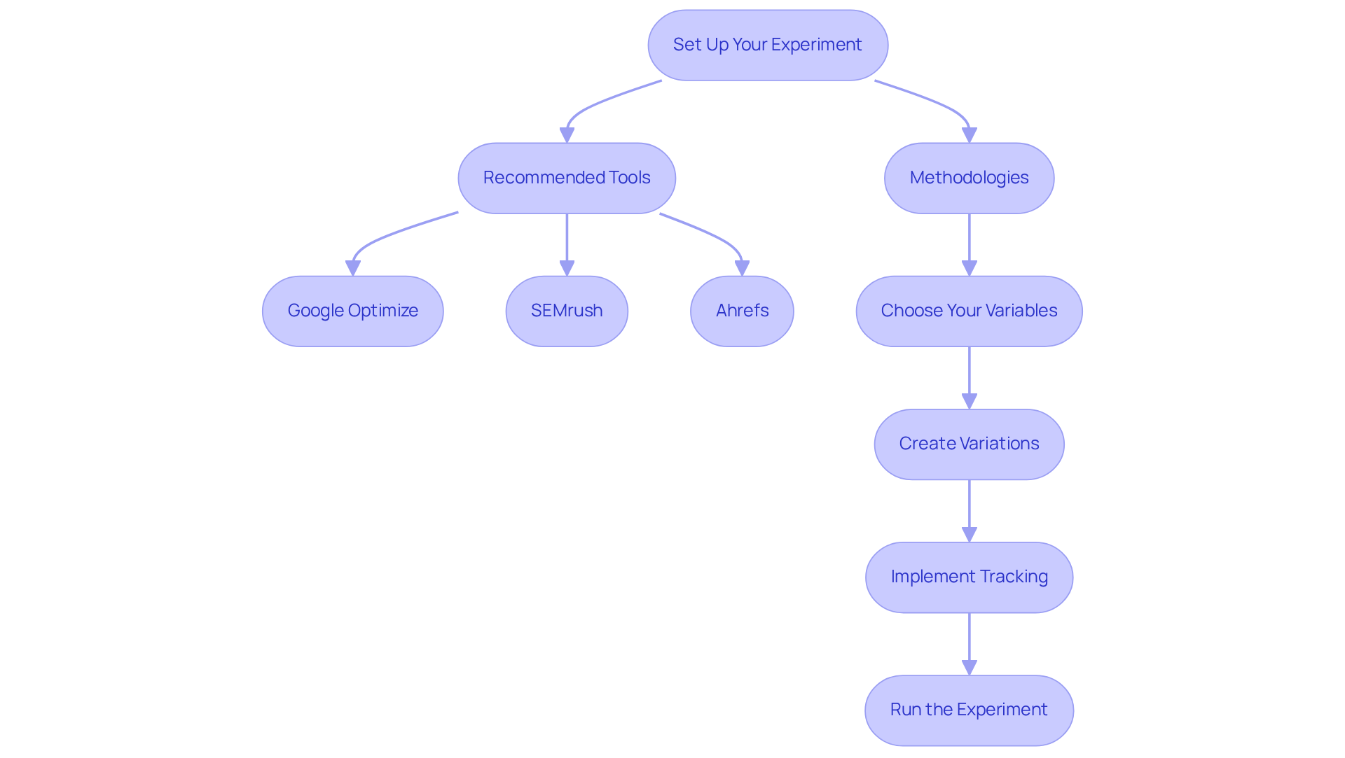 This flowchart guides you through the process of setting up your A/B experiments. Start at the top and follow the arrows to see which tools to use and the steps to take for successful experimentation. This flowchart guides you through the process of setting up your A/B experiments. Start at the top and follow the arrows to see which tools to use and the steps to take for successful experimentation.