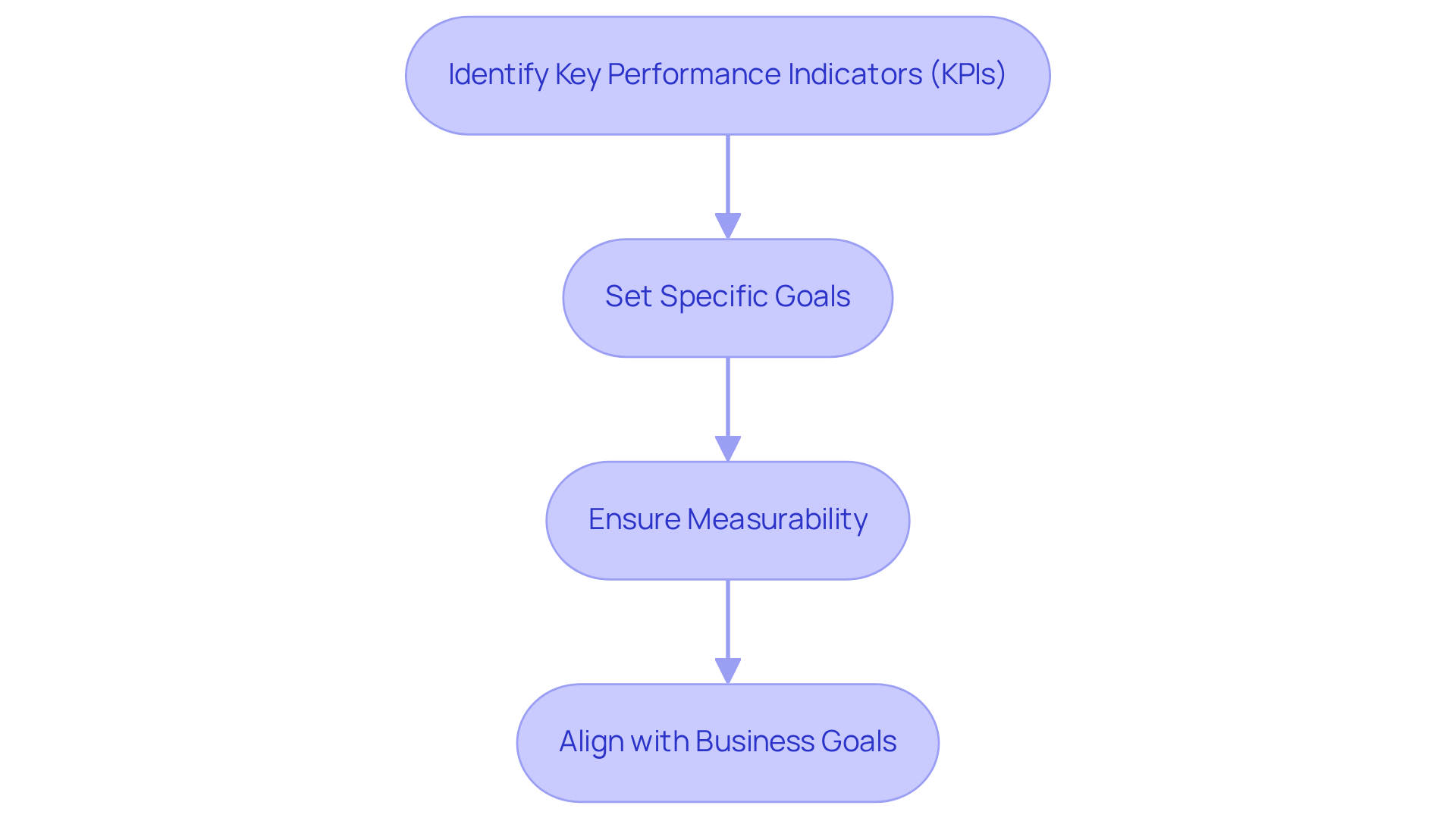 Each box represents a crucial step in defining your experiment objectives. Follow the arrows to see how each step builds on the previous one, guiding you toward successful marketing strategies. Each box represents a crucial step in defining your experiment objectives. Follow the arrows to see how each step builds on the previous one, guiding you toward successful marketing strategies.