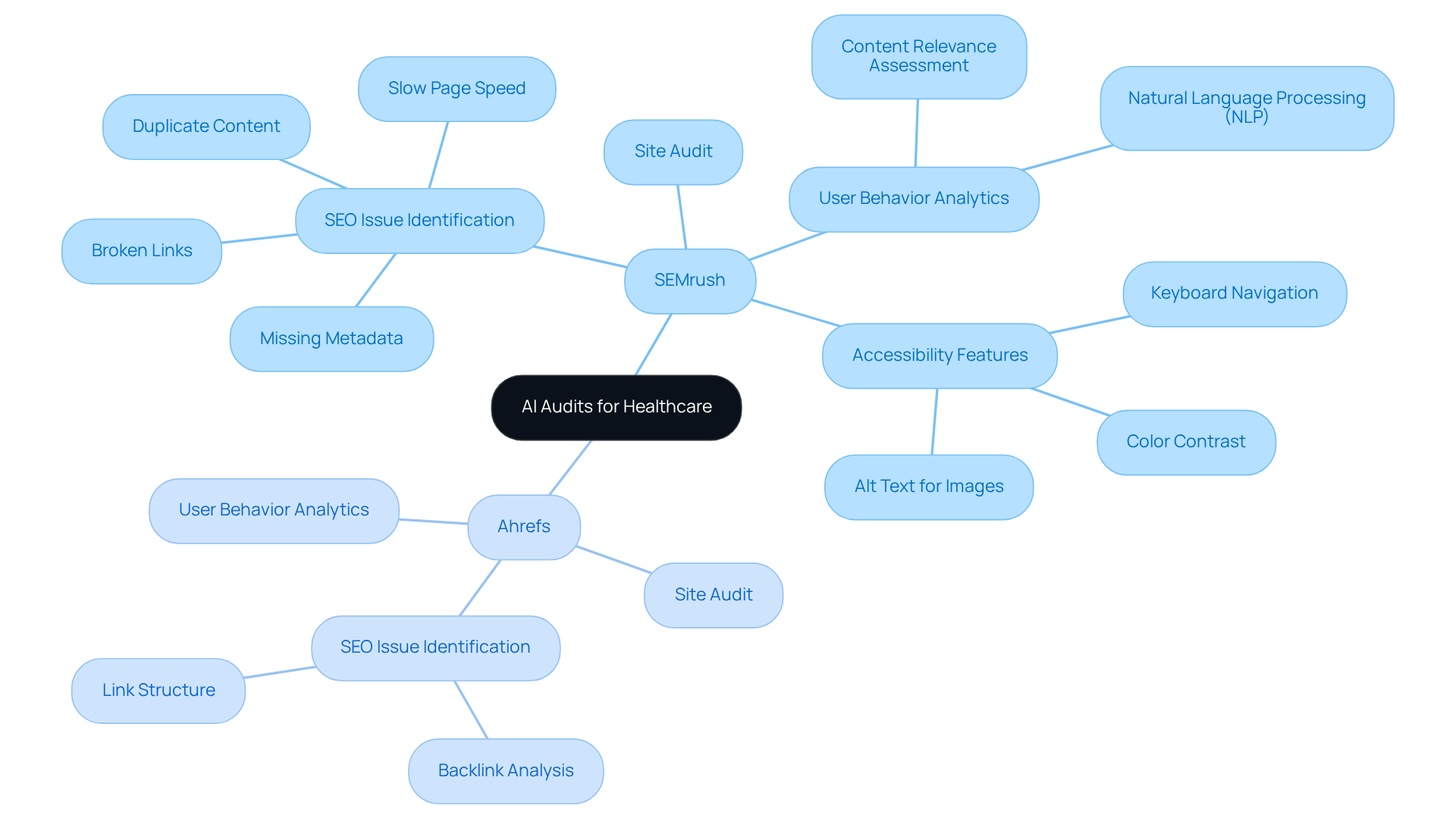 The central node represents the main topic of AI audits, while the branches show specific tools and their features. Each color-coded branch helps you quickly identify different aspects of the audit process, making it easier to see how they all connect. The central node represents the main topic of AI audits, while the branches show specific tools and their features. Each color-coded branch helps you quickly identify different aspects of the audit process, making it easier to see how they all connect.