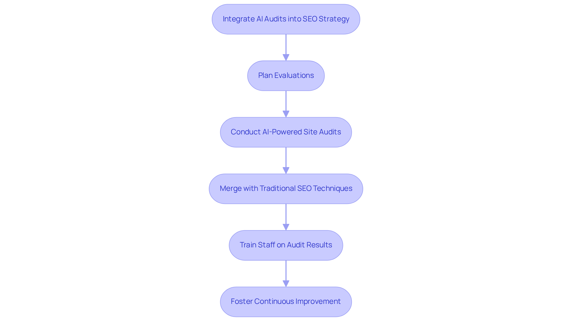 Each box represents a step in the process of enhancing your SEO strategy with AI audits. Follow the arrows to see how each step builds on the previous one, leading to a more effective online presence. Each box represents a step in the process of enhancing your SEO strategy with AI audits. Follow the arrows to see how each step builds on the previous one, leading to a more effective online presence.