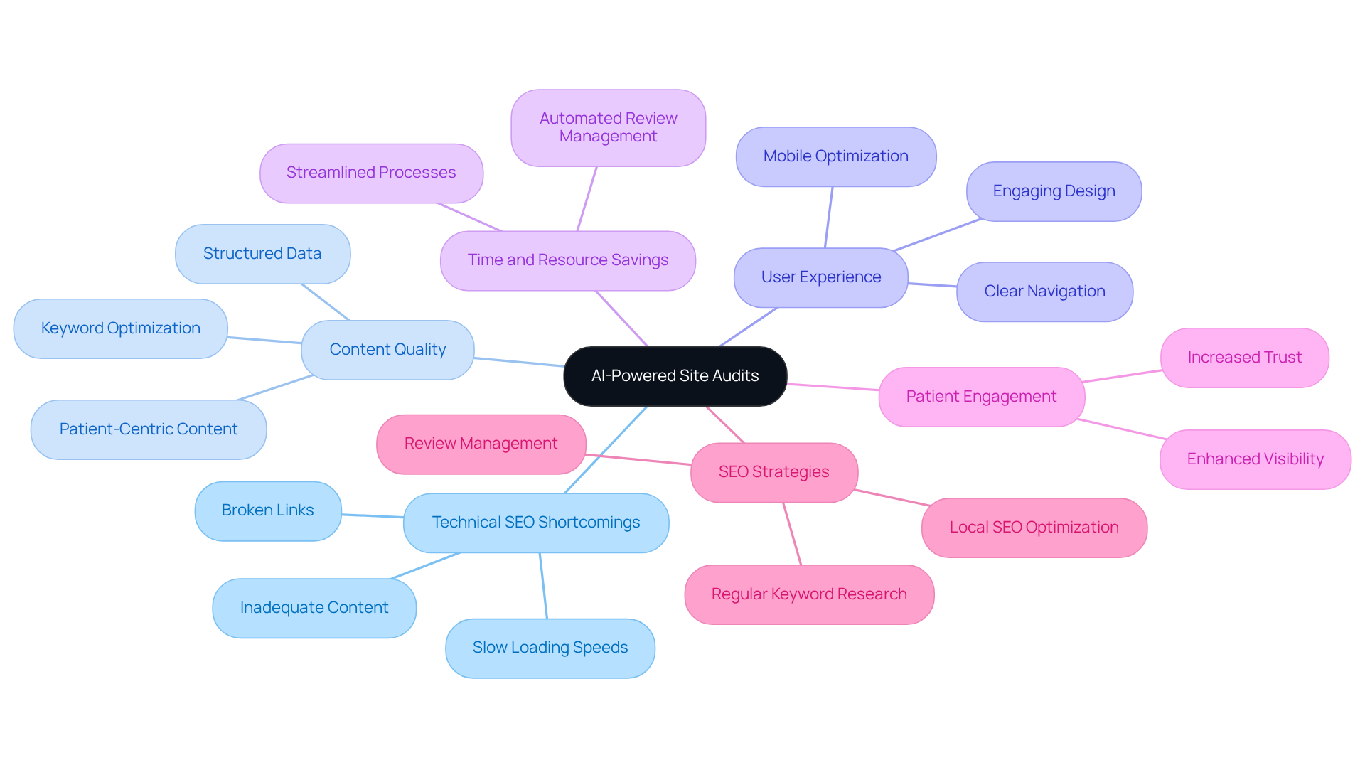 The central node represents the main topic, while the branches illustrate the various benefits and components of AI-powered site audits. Each branch connects to specific issues or strategies that contribute to improving online visibility and user engagement. The central node represents the main topic, while the branches illustrate the various benefits and components of AI-powered site audits. Each branch connects to specific issues or strategies that contribute to improving online visibility and user engagement.