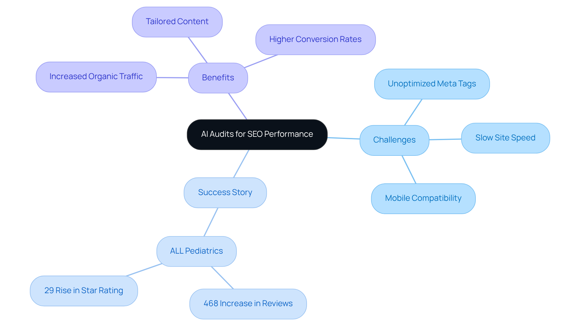 The central node represents the main topic of AI audits for SEO. Each branch shows related aspects, such as challenges faced by healthcare businesses, a success story, and the benefits of using AI insights. Follow the branches to understand how each part contributes to the overall theme. The central node represents the main topic of AI audits for SEO. Each branch shows related aspects, such as challenges faced by healthcare businesses, a success story, and the benefits of using AI insights. Follow the branches to understand how each part contributes to the overall theme.