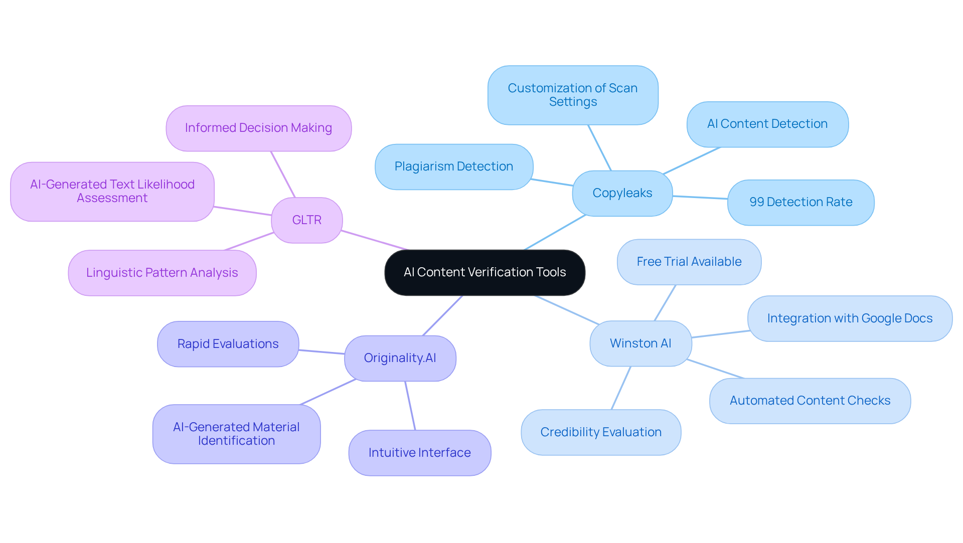 The central node represents the main topic, while each branch shows a specific tool and its purpose. Follow the branches to understand how each tool can help with content verification. The central node represents the main topic, while each branch shows a specific tool and its purpose. Follow the branches to understand how each tool can help with content verification.