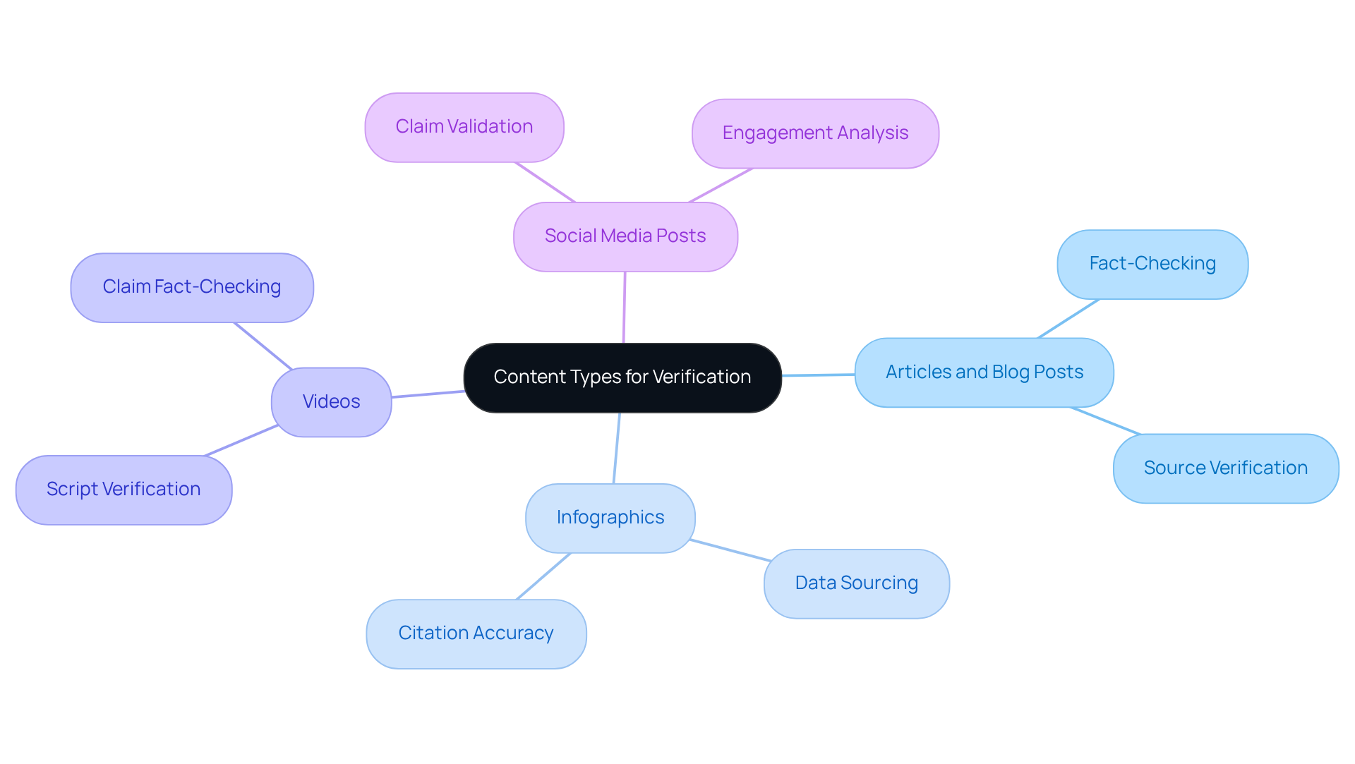 The central node represents the main topic of content verification, while the branches show different types of content. Each type has its own validation needs, helping you understand how to approach verification for each format. The central node represents the main topic of content verification, while the branches show different types of content. Each type has its own validation needs, helping you understand how to approach verification for each format.
