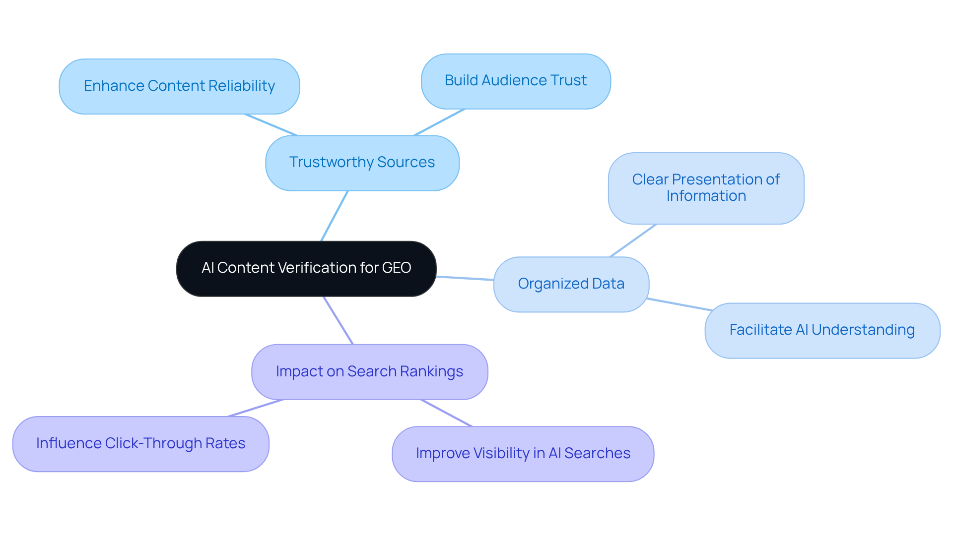 The central node represents the main topic, while the branches show key elements that contribute to effective AI content verification. Each sub-branch provides further details, helping you understand how these components work together. The central node represents the main topic, while the branches show key elements that contribute to effective AI content verification. Each sub-branch provides further details, helping you understand how these components work together.