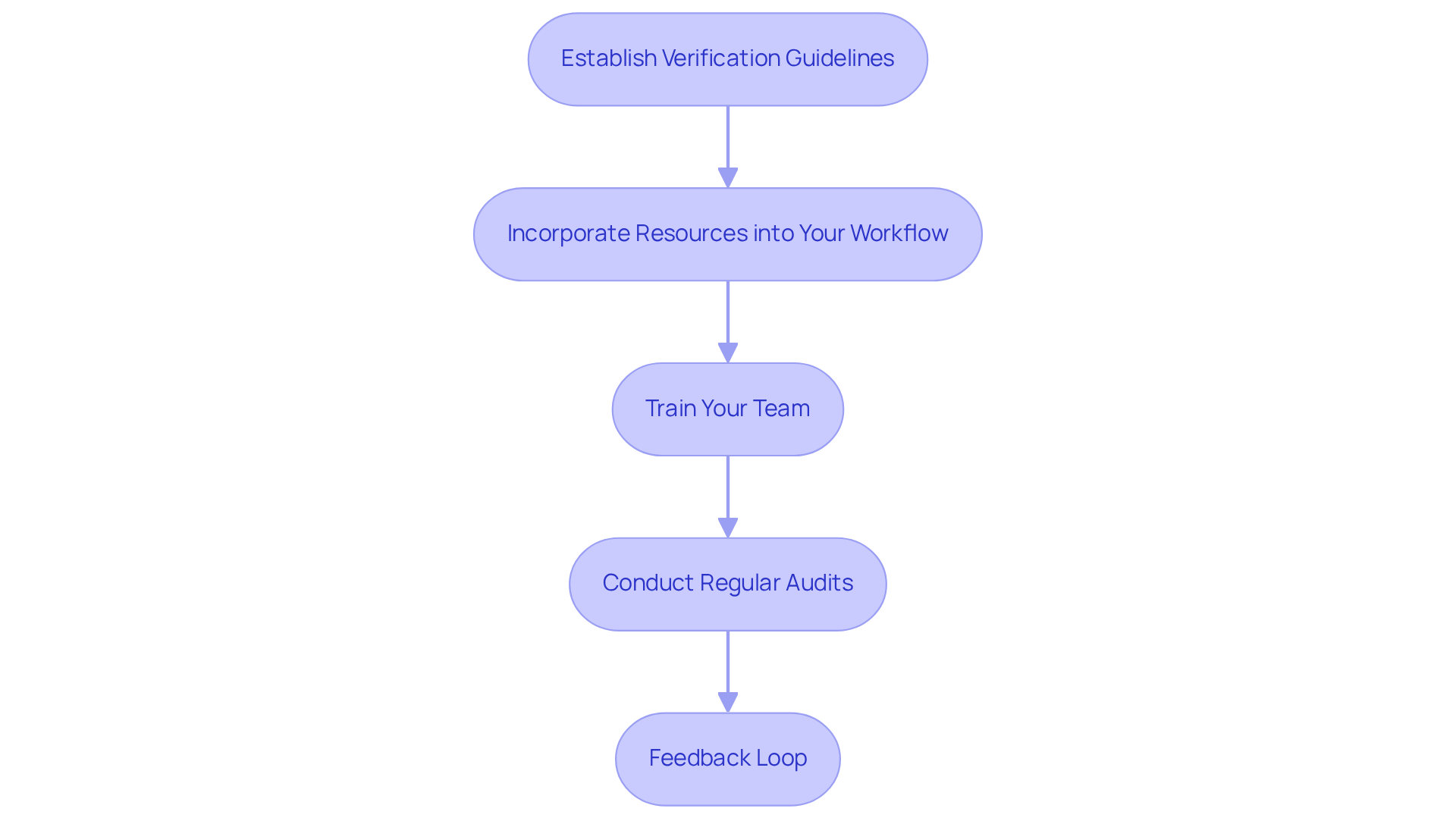 Each box represents a crucial step in the verification process. Follow the arrows to see how each step leads to the next, helping you build a robust verification system. Each box represents a crucial step in the verification process. Follow the arrows to see how each step leads to the next, helping you build a robust verification system.