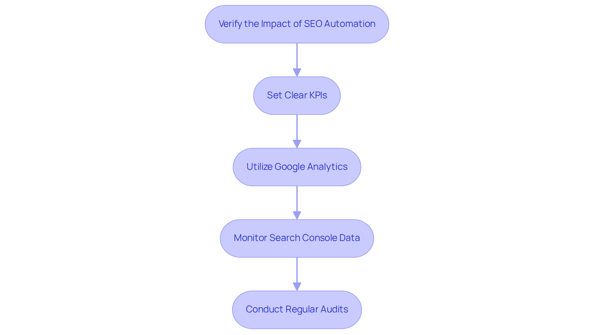 Each box represents a step in the process of assessing your SEO automation efforts. Follow the arrows to see the order in which you should implement these strategies for the best results. Each box represents a step in the process of assessing your SEO automation efforts. Follow the arrows to see the order in which you should implement these strategies for the best results.