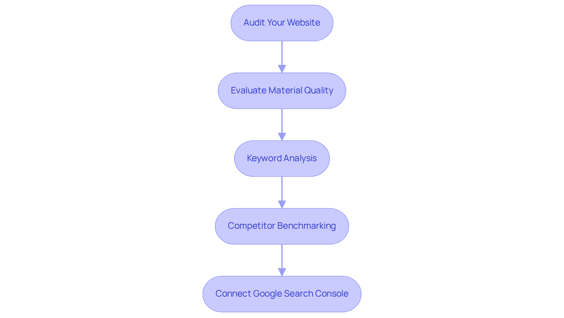 Each box represents a crucial step in evaluating your SEO. Follow the arrows to see how each step leads to the next, guiding you through the process of enhancing your website's visibility and automation. Each box represents a crucial step in evaluating your SEO. Follow the arrows to see how each step leads to the next, guiding you through the process of enhancing your website's visibility and automation.