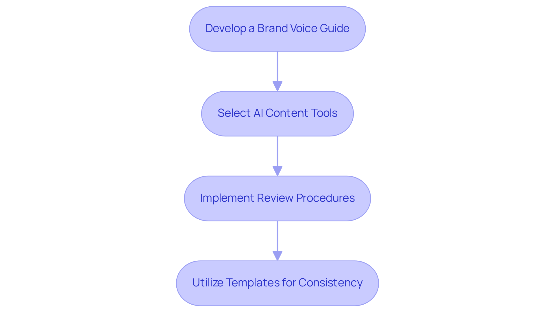 Each box represents a crucial step in the process of automating content creation. Follow the arrows to see how each step connects and builds upon the previous one, ensuring your brand voice remains consistent. Each box represents a crucial step in the process of automating content creation. Follow the arrows to see how each step connects and builds upon the previous one, ensuring your brand voice remains consistent.