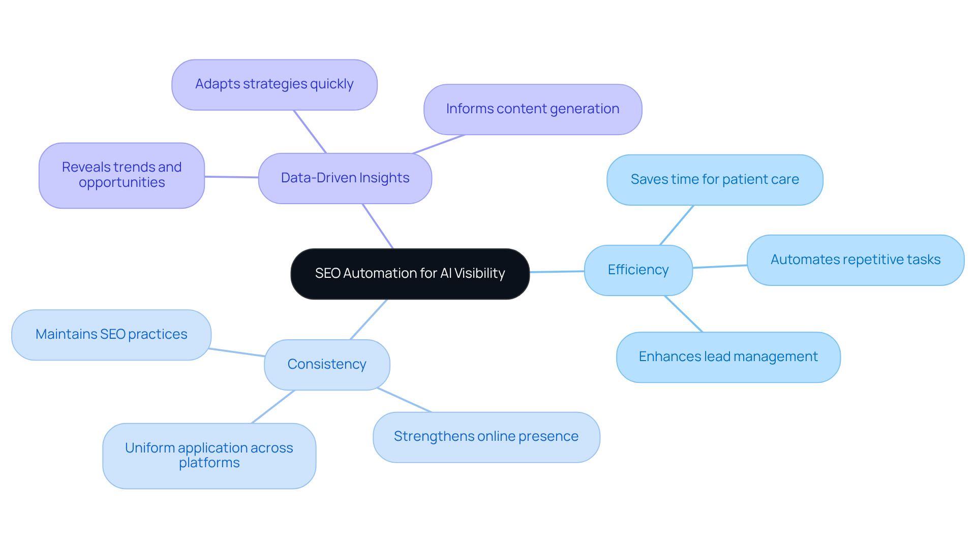 The central node represents the main topic of SEO automation, while the branches illustrate the key benefits. Each sub-branch provides more detail, helping you understand how SEO automation can enhance medical practices. The central node represents the main topic of SEO automation, while the branches illustrate the key benefits. Each sub-branch provides more detail, helping you understand how SEO automation can enhance medical practices.