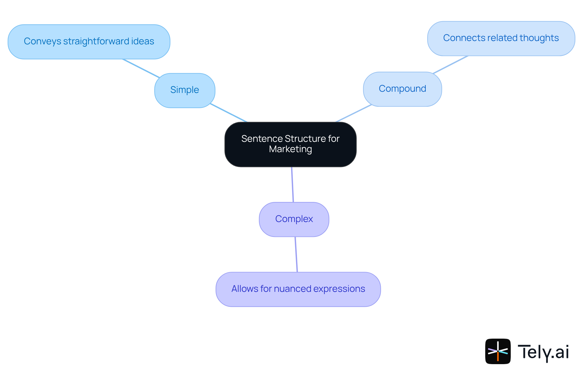 The center represents the main topic of sentence structure, while the branches show different types of sentences and their unique features. Follow the branches to explore how each type contributes to persuasive writing.