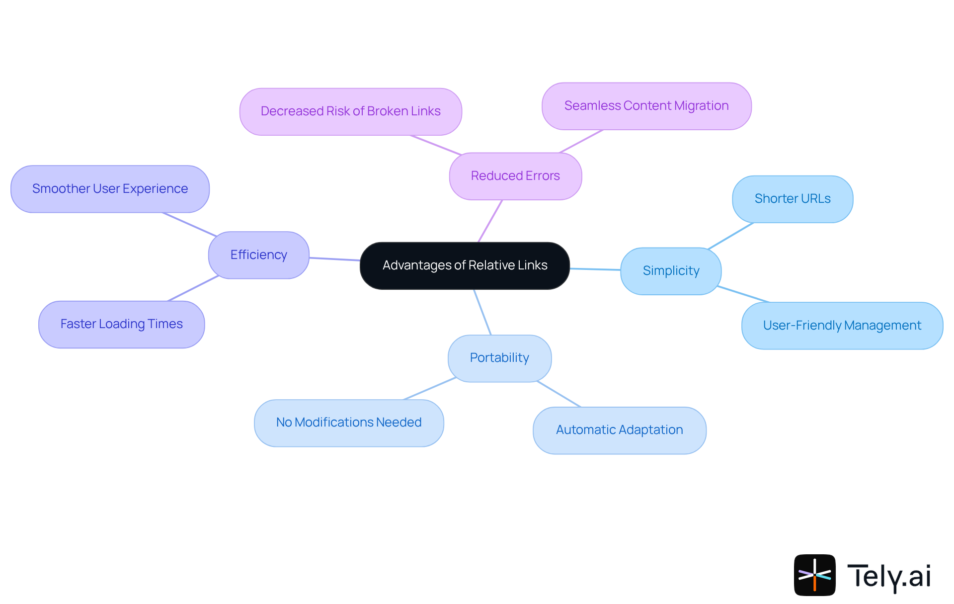The central node represents the overall benefits of relative links, while each branch highlights a specific advantage. Follow the branches to understand how each point contributes to better website performance.