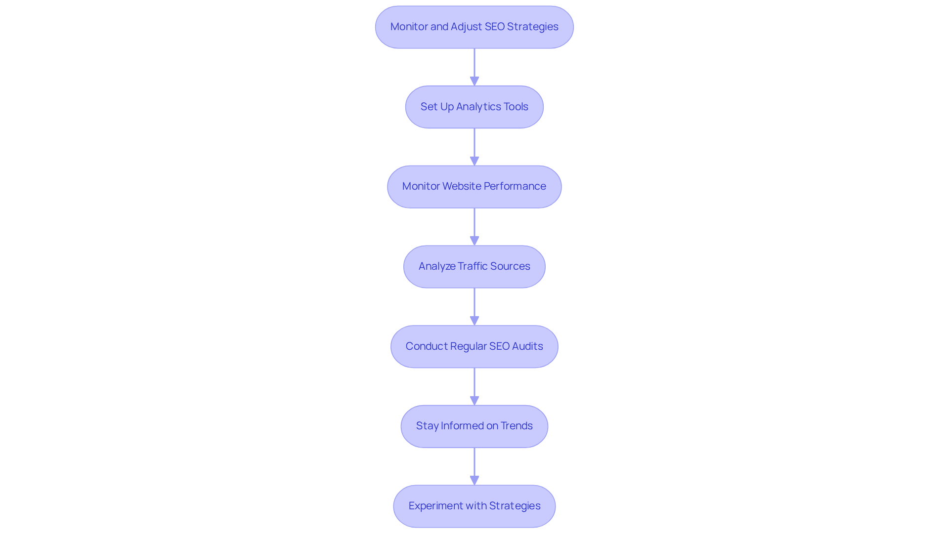 Each box represents a crucial step in the SEO process. Follow the arrows to see how each action leads to the next, guiding you through effective SEO management.