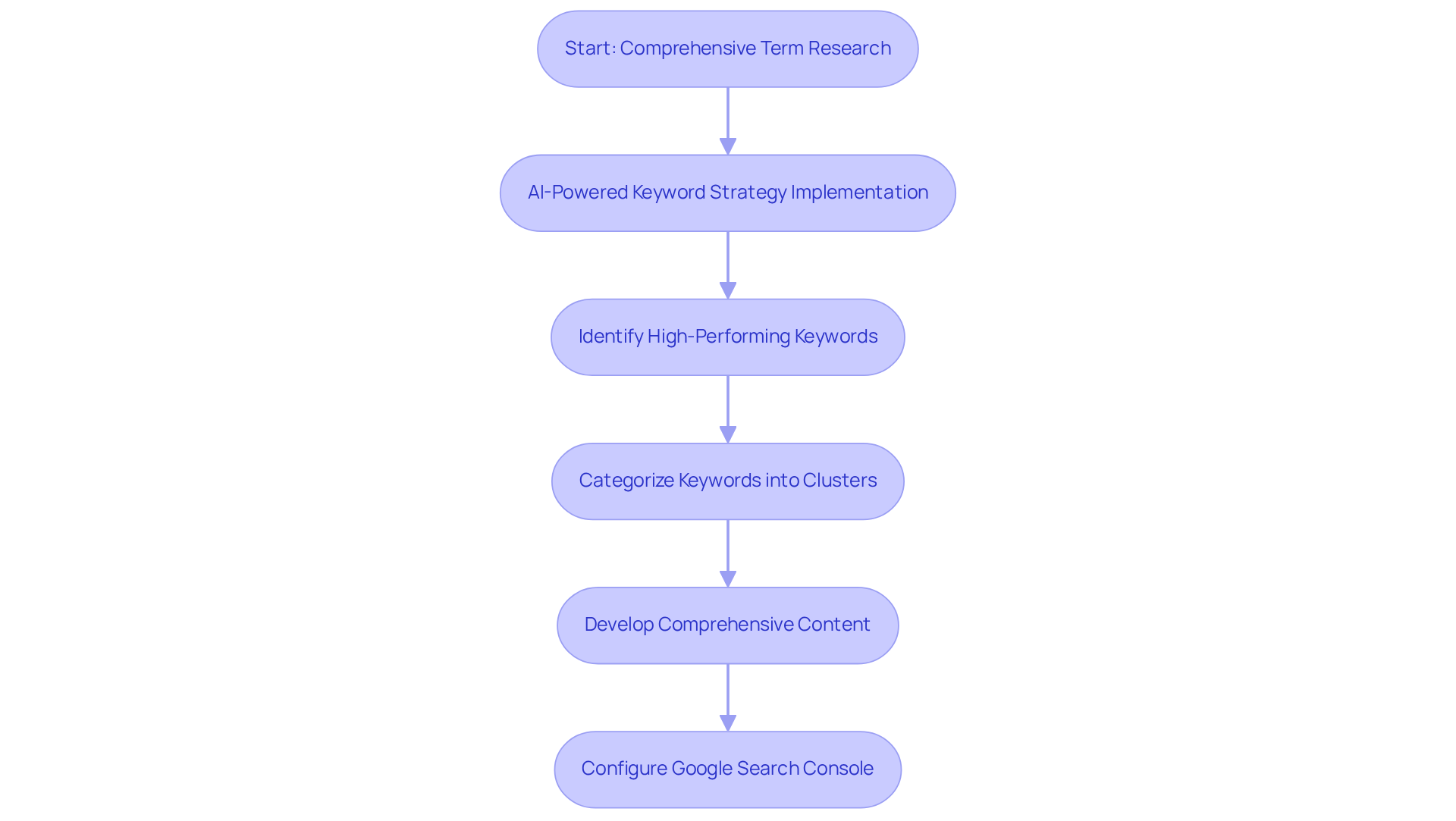Each box represents a step in the keyword strategy process. Follow the arrows to see how each step leads to the next, guiding you through the journey of creating a successful keyword strategy.