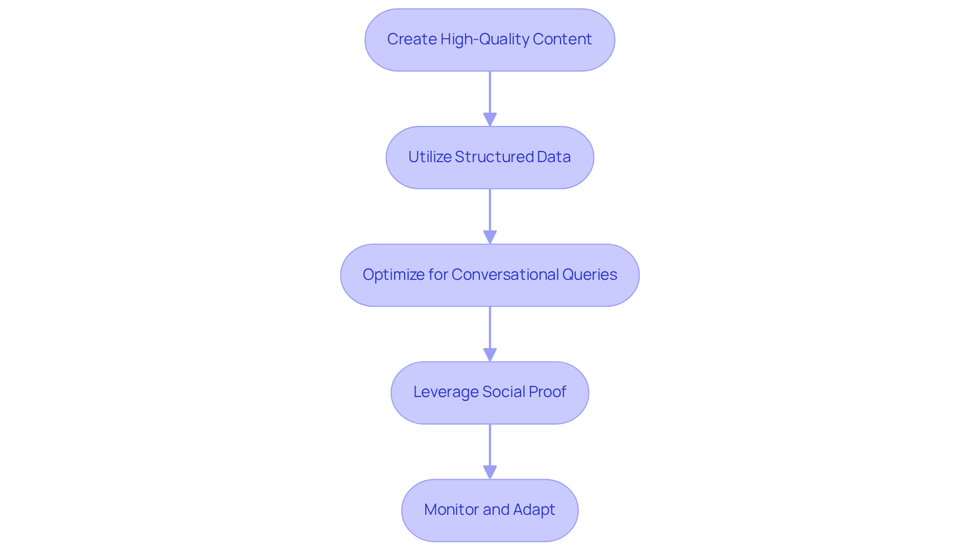 Each box represents a strategy to improve your SEO through AI citations. Follow the arrows to see how each step builds on the previous one, guiding you through the process.
