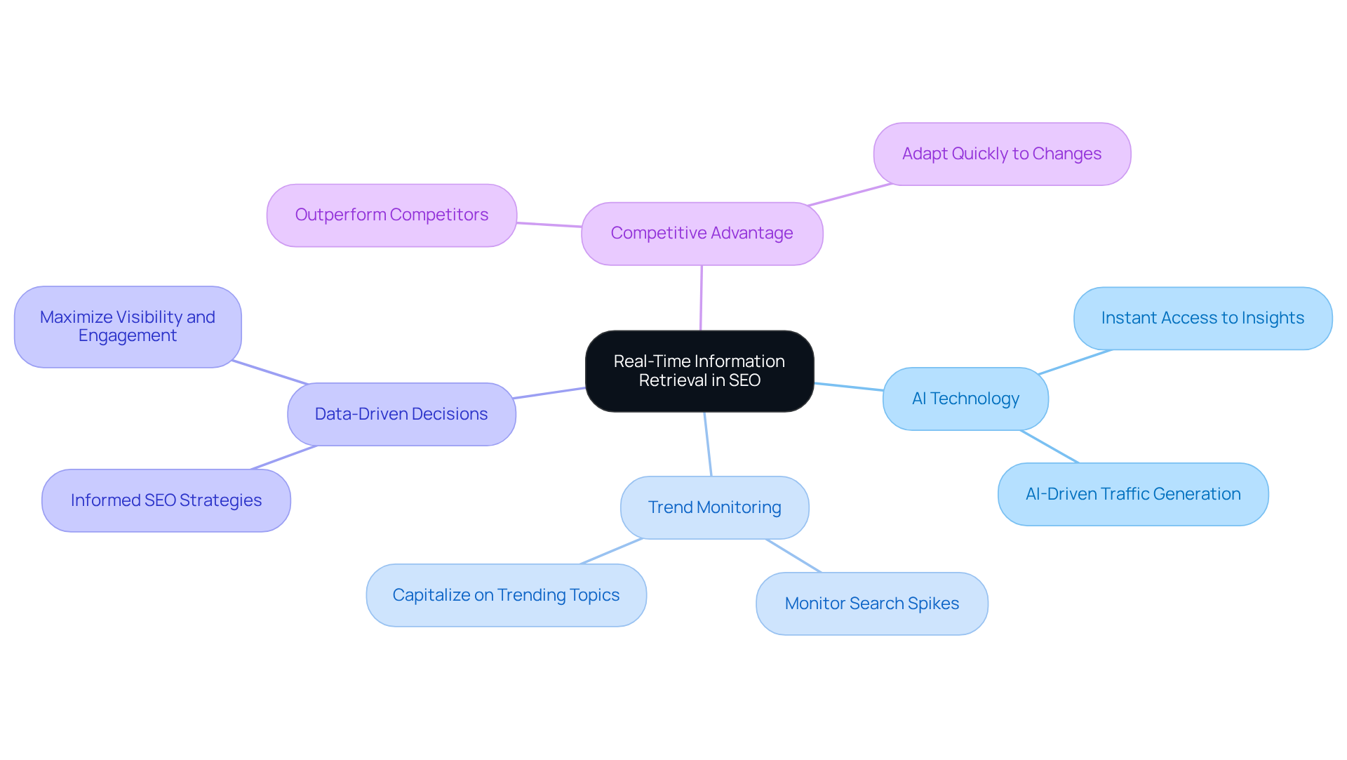 The central node represents the main theme, while the branches show key areas of focus. Each sub-branch provides specific actions or benefits related to that area, helping you understand how they connect to the overall strategy.
