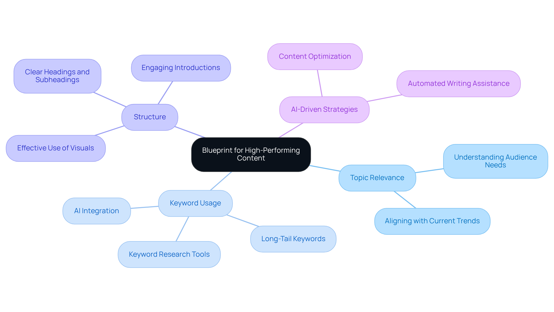 The central node represents the main goal of creating effective content. Each branch shows a key component that contributes to this goal, and sub-branches provide additional details or strategies related to those components.