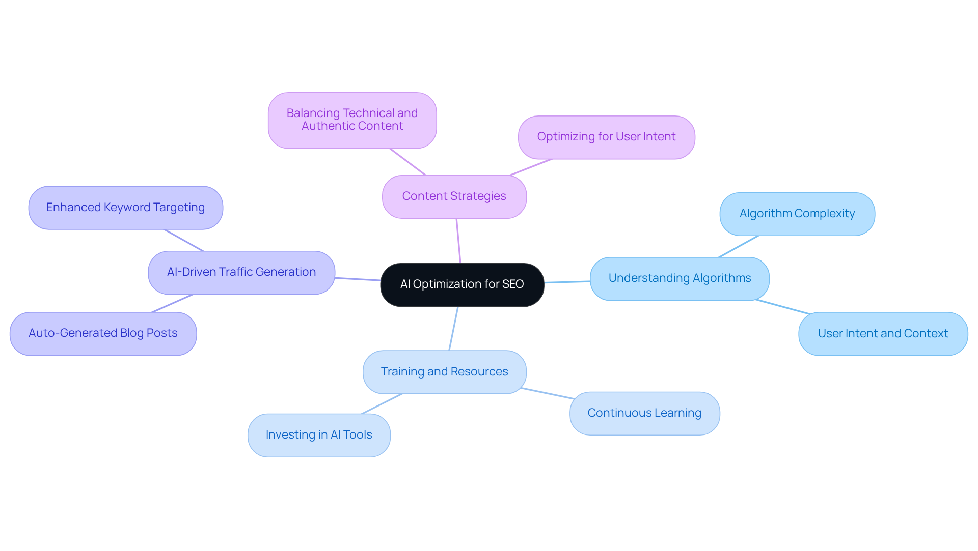 Start at the center with the main theme of AI optimization for SEO, then explore the branches that represent different strategies and considerations. Each branch shows how these elements contribute to improving SEO efforts.