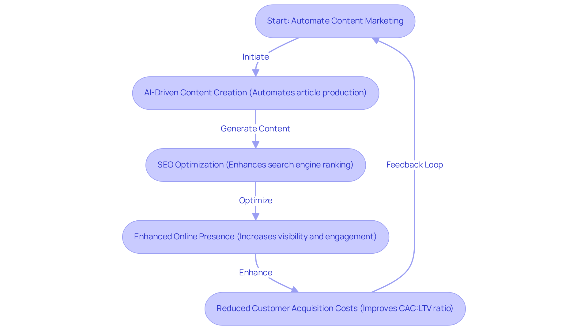 Follow the arrows to see how automating your content marketing with AI leads to better SEO performance and reduced costs. Each step shows a key action or benefit that contributes to your overall marketing success.
