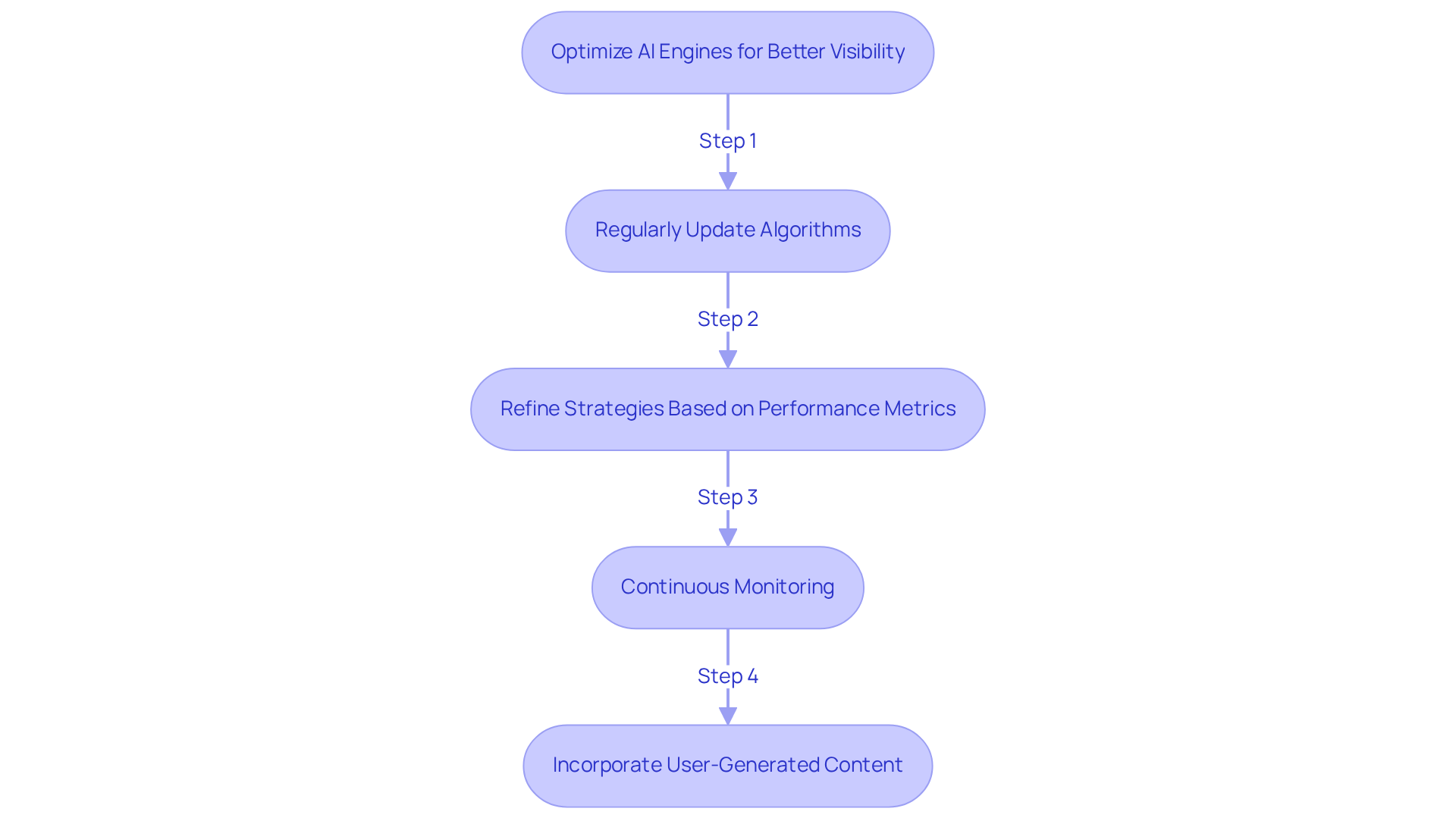 Follow the arrows to see the steps businesses should take to enhance their visibility through AI optimization. Each box represents a crucial action in the process.