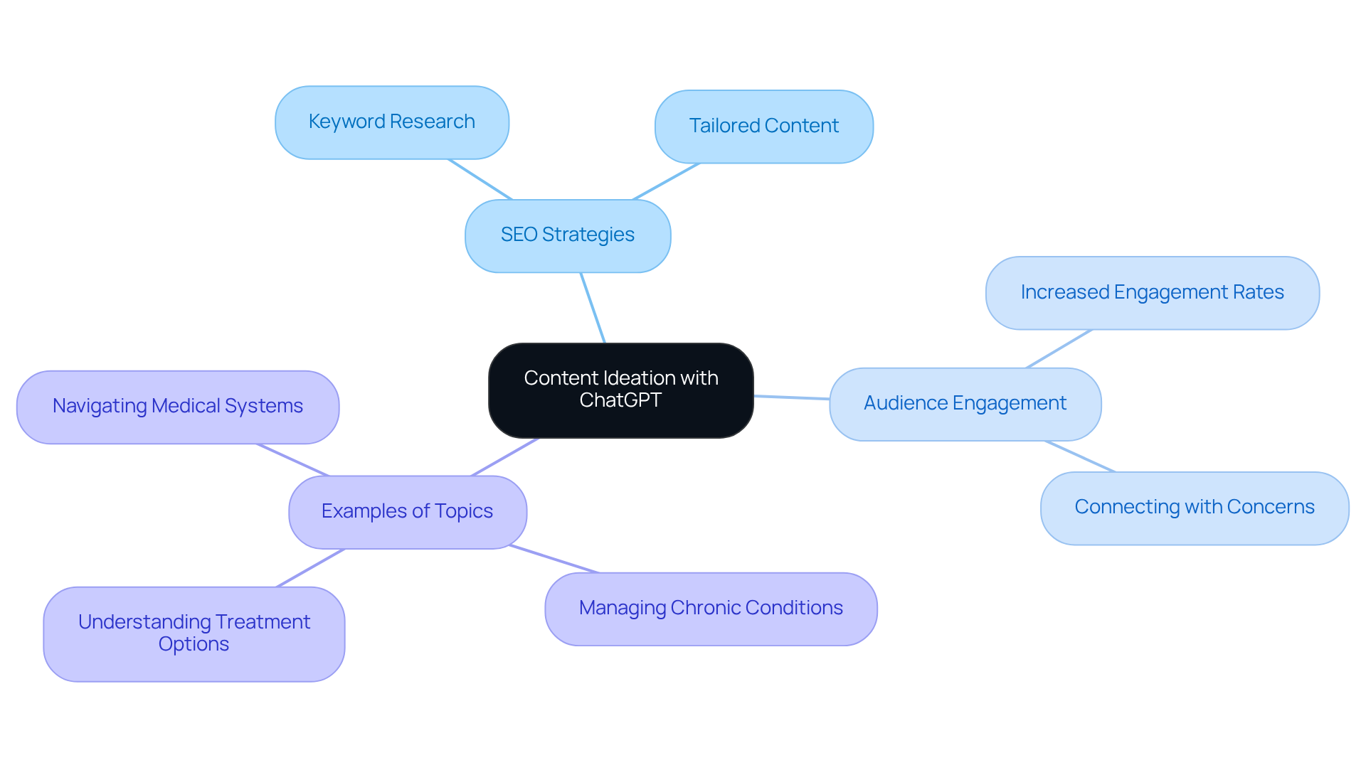 The central node represents the main idea of using ChatGPT for generating content. Each branch shows a related topic or strategy, helping you see how they all connect to enhance your marketing efforts. The central node represents the main idea of using ChatGPT for generating content. Each branch shows a related topic or strategy, helping you see how they all connect to enhance your marketing efforts.