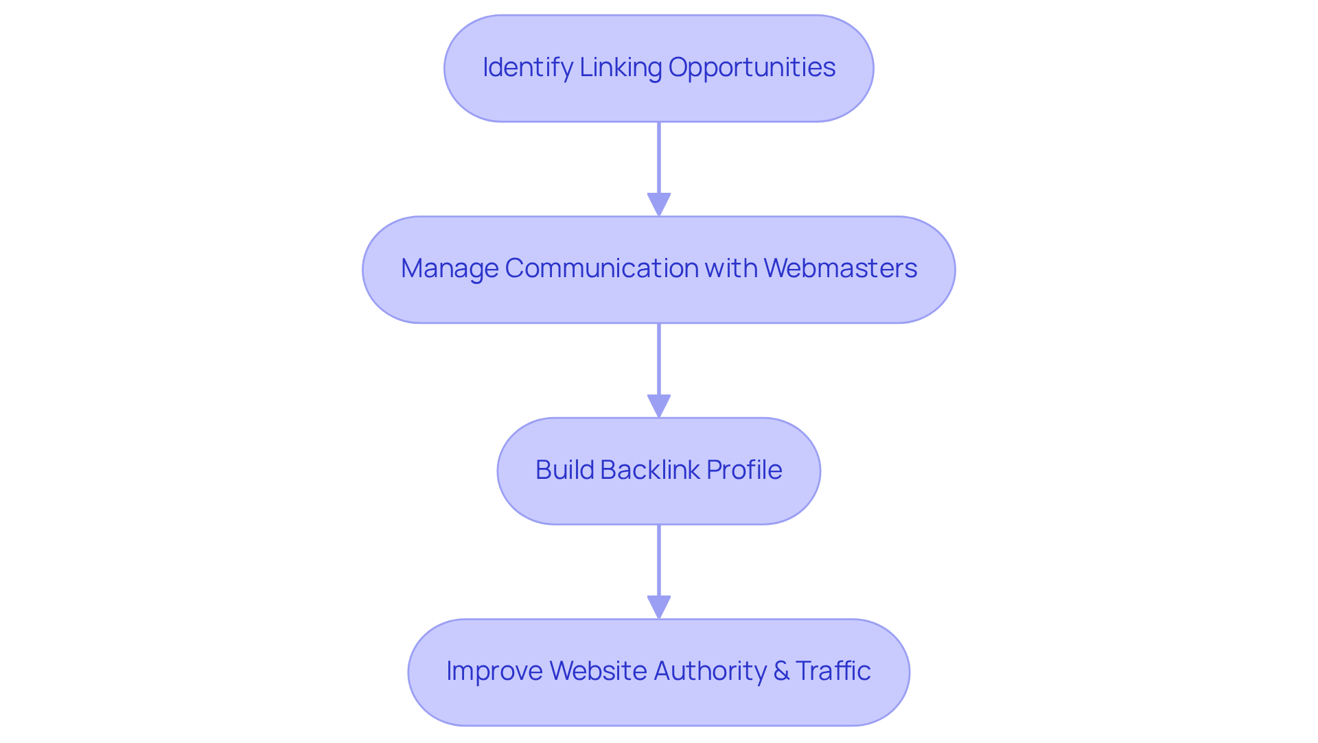 Each box represents a step in the backlink outreach process. Follow the arrows to see how each action leads to improved SEO and increased traffic. Each box represents a step in the backlink outreach process. Follow the arrows to see how each action leads to improved SEO and increased traffic.