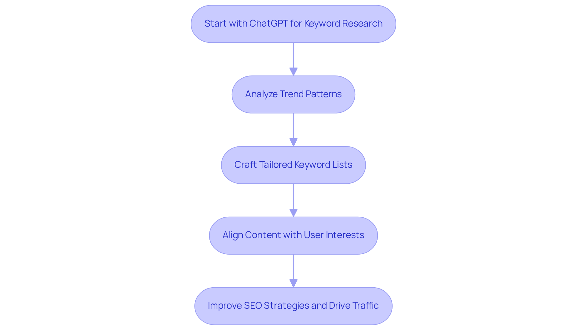 Each box represents a step in the process of enhancing SEO through keyword research. Follow the arrows to see how each action contributes to better engagement and traffic. Each box represents a step in the process of enhancing SEO through keyword research. Follow the arrows to see how each action contributes to better engagement and traffic.