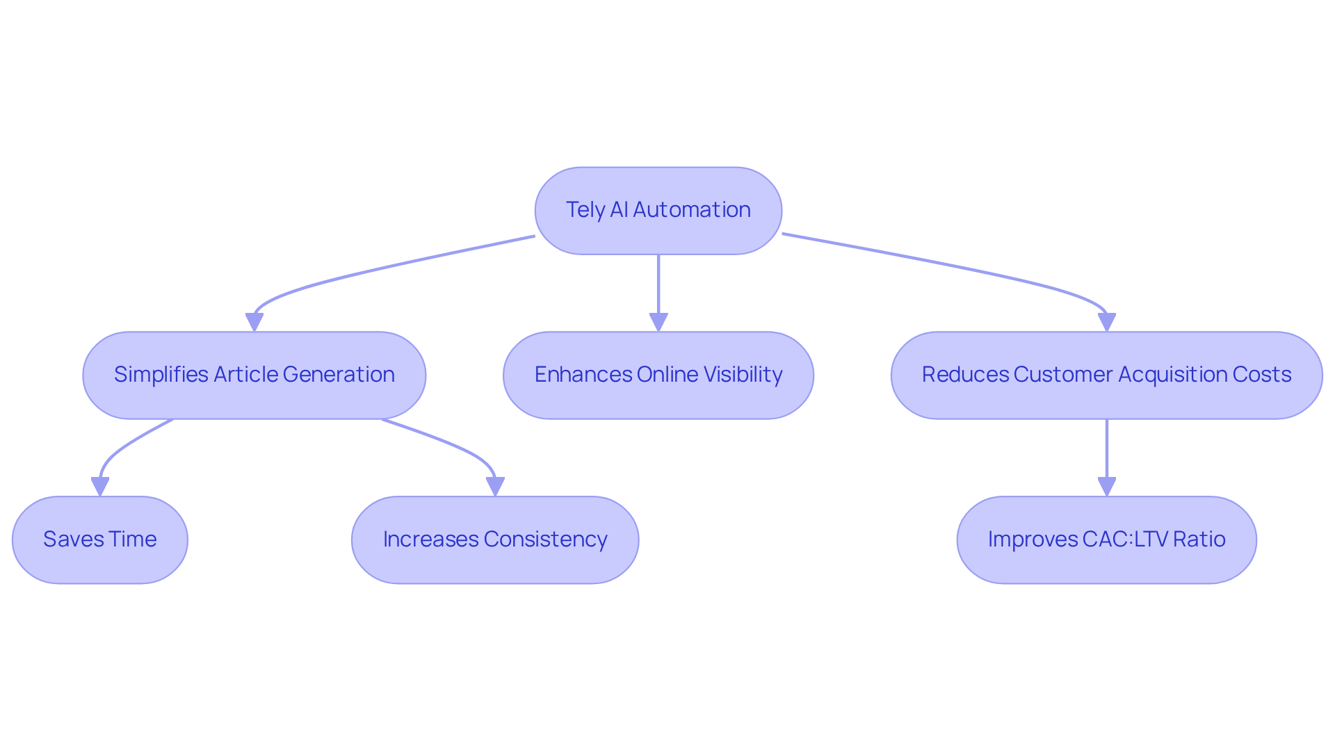 This flowchart shows how Tely AI helps medical practices by automating SEO and content generation. Each step highlights a key benefit, making it easier for you to see how Tely AI can support your practice. This flowchart shows how Tely AI helps medical practices by automating SEO and content generation. Each step highlights a key benefit, making it easier for you to see how Tely AI can support your practice.