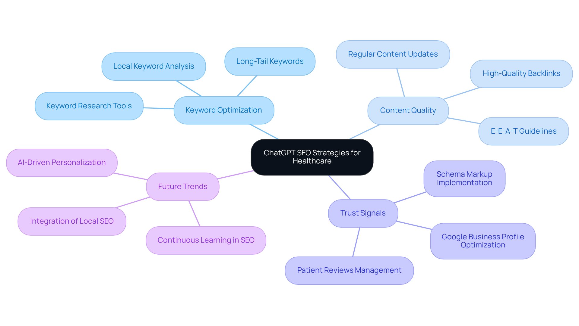 The central node represents the main topic of SEO strategies, while the branches show different areas of focus. Each sub-branch provides specific actions or tools that can help enhance search rankings. The central node represents the main topic of SEO strategies, while the branches show different areas of focus. Each sub-branch provides specific actions or tools that can help enhance search rankings.