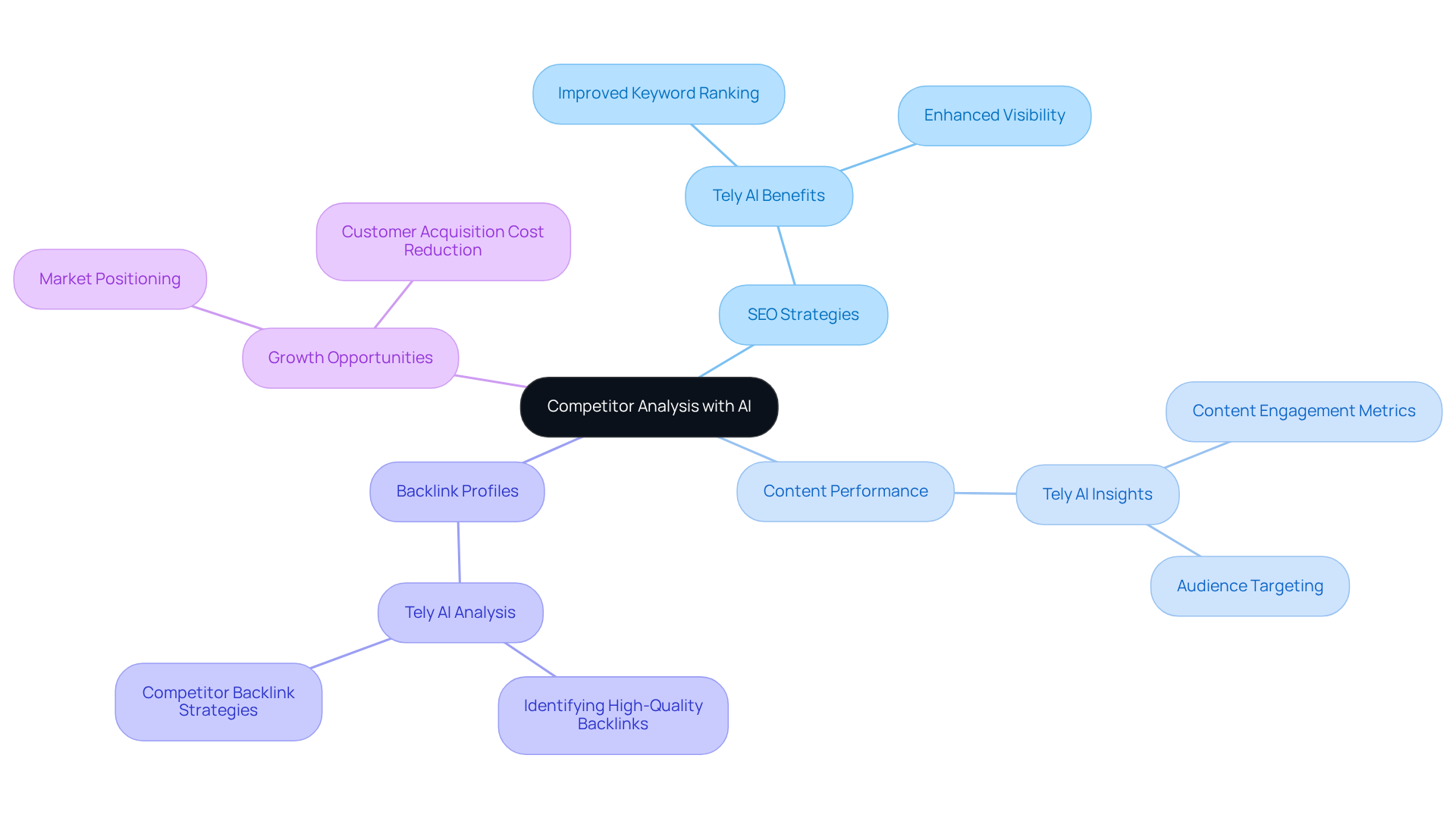 The central node represents the main topic, while the branches show different aspects of competitor analysis using AI. Each sub-branch provides specific insights or examples, helping you understand how these elements work together. The central node represents the main topic, while the branches show different aspects of competitor analysis using AI. Each sub-branch provides specific insights or examples, helping you understand how these elements work together.