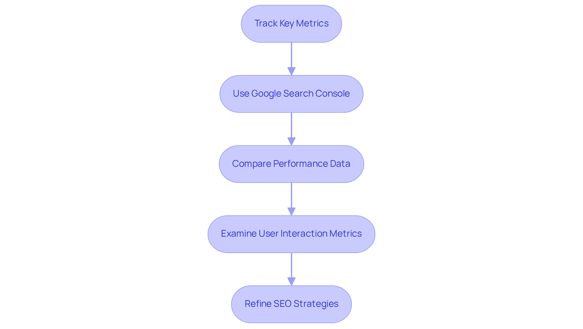 Follow the arrows to see the steps businesses should take to measure and analyze how structured data affects their SEO. Each box represents a key action in the process.
