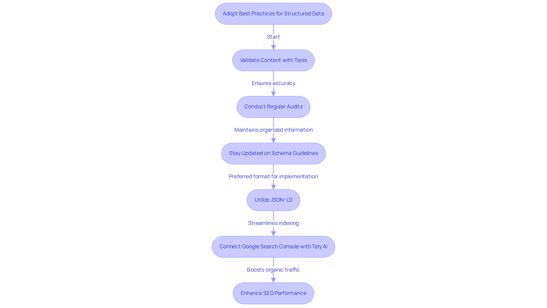 Each box represents a step in the process of improving your structured data. Follow the arrows to see how each step leads to the next, helping you enhance your website's SEO performance.