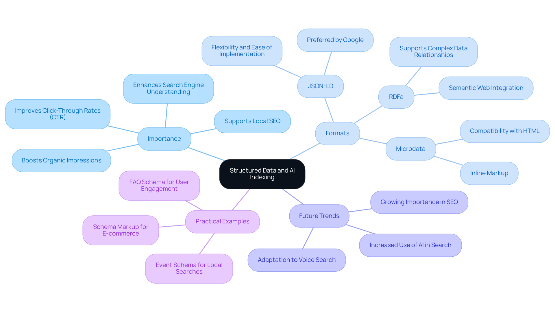 The central node represents the main topic, while branches show different aspects of structured data. Each format and its significance is connected, helping you visualize how they contribute to AI indexing and SEO.