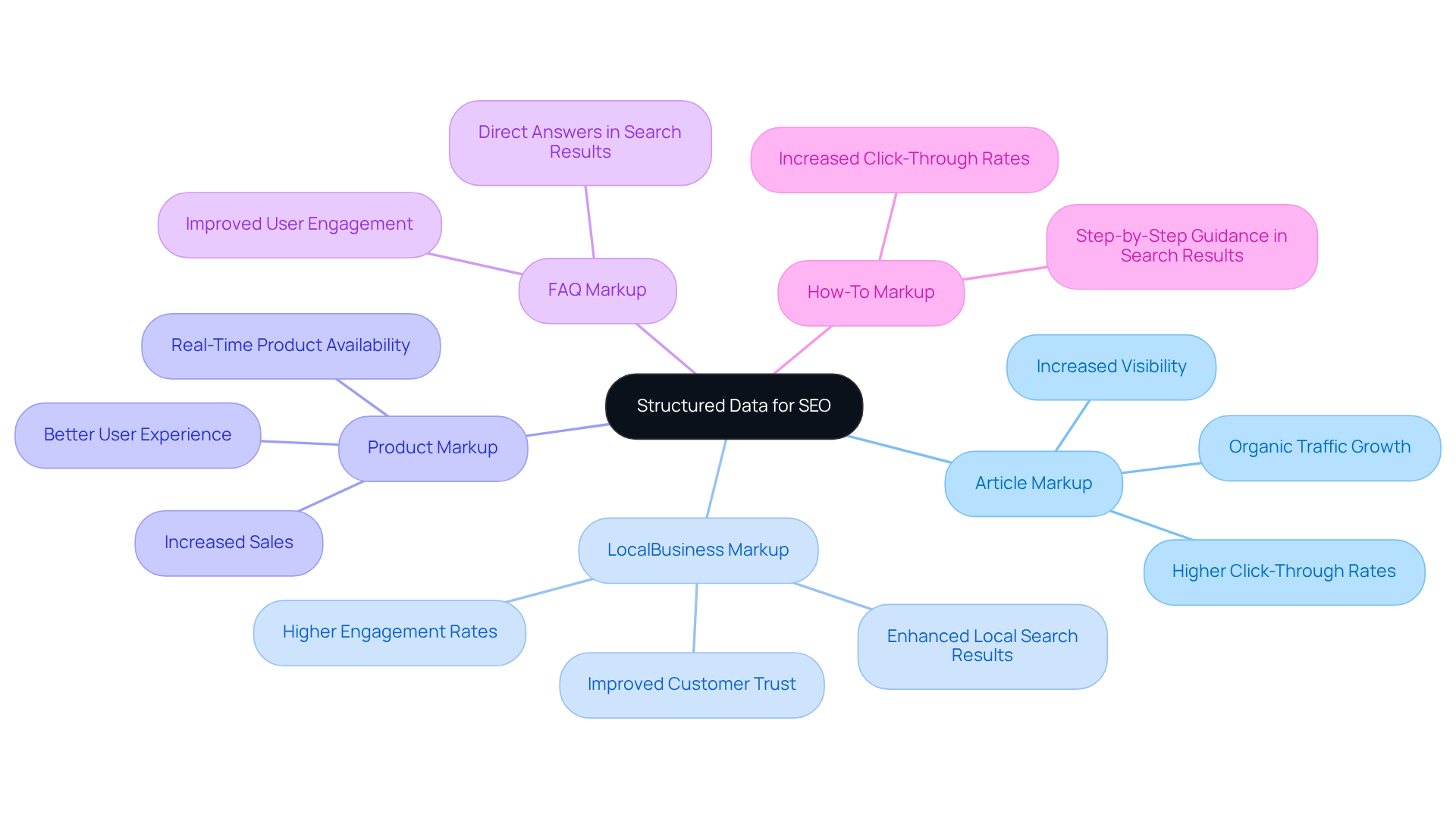 The central node represents the overall theme of structured data for SEO. Each branch shows a type of structured data, and the sub-branches highlight the specific benefits and examples, helping you understand how they contribute to better visibility.