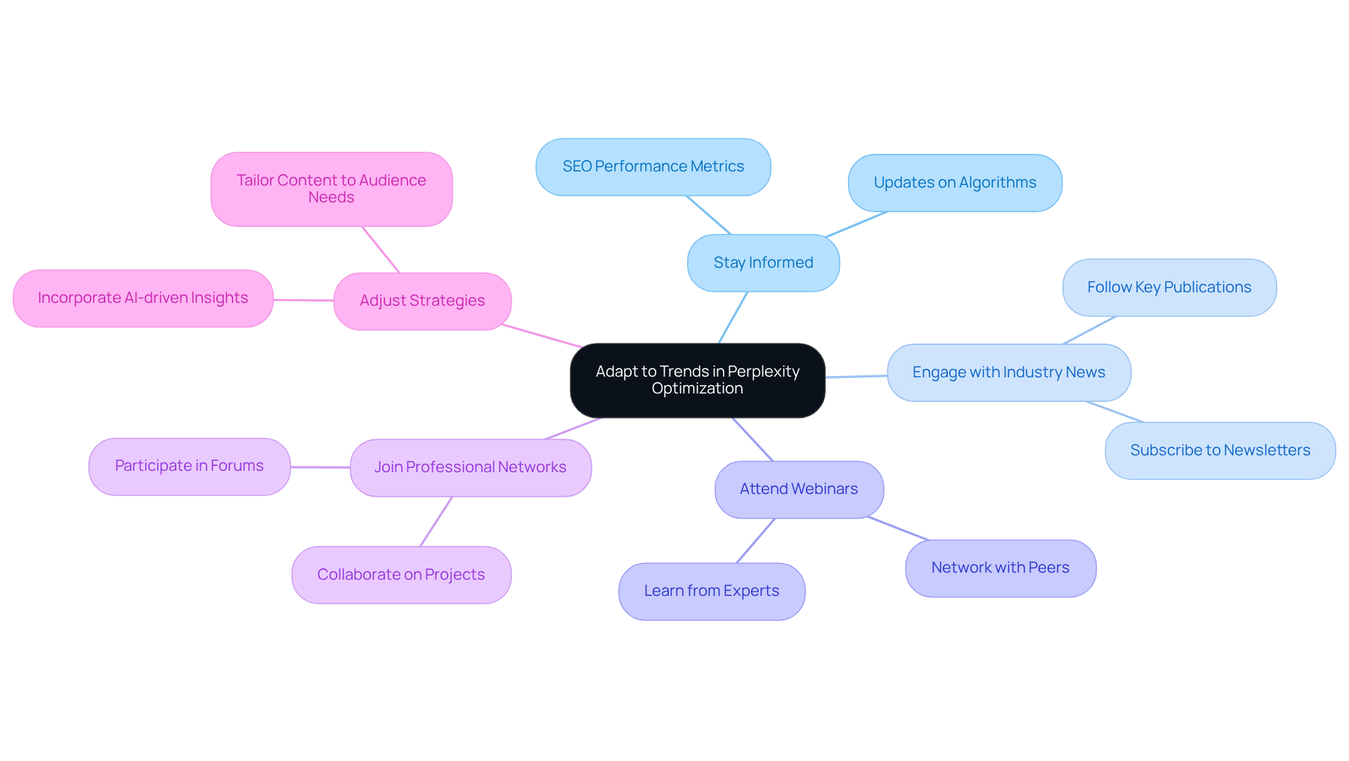 The central node represents the main theme, while the branches show different strategies you can adopt. Each sub-branch provides specific actions or insights related to that strategy, helping you see how to stay ahead in the optimization game.
