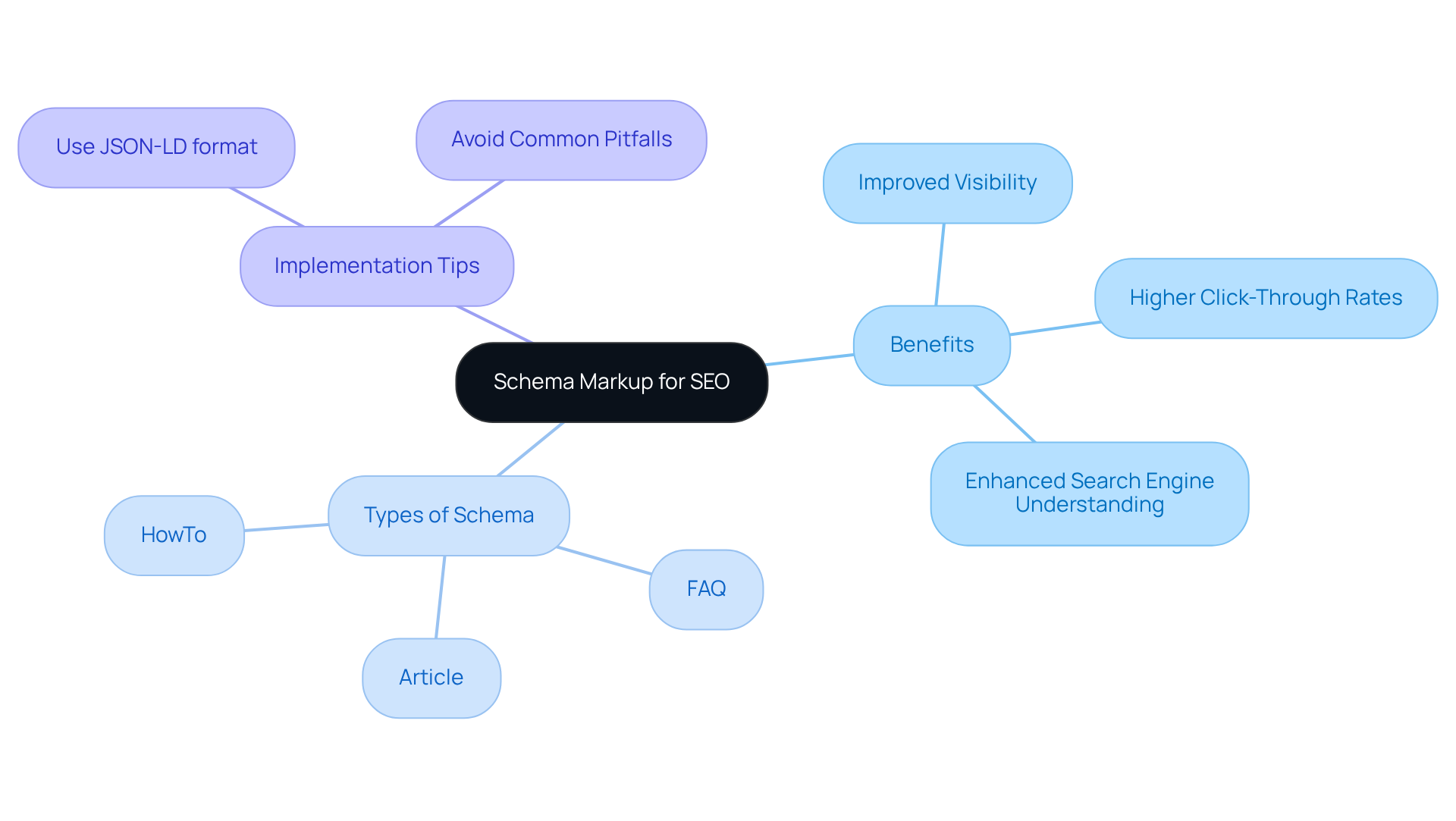 The central node represents the main topic of schema markup. Each branch shows related ideas, benefits, and types of schema, helping you visualize how they connect and contribute to your SEO strategy.