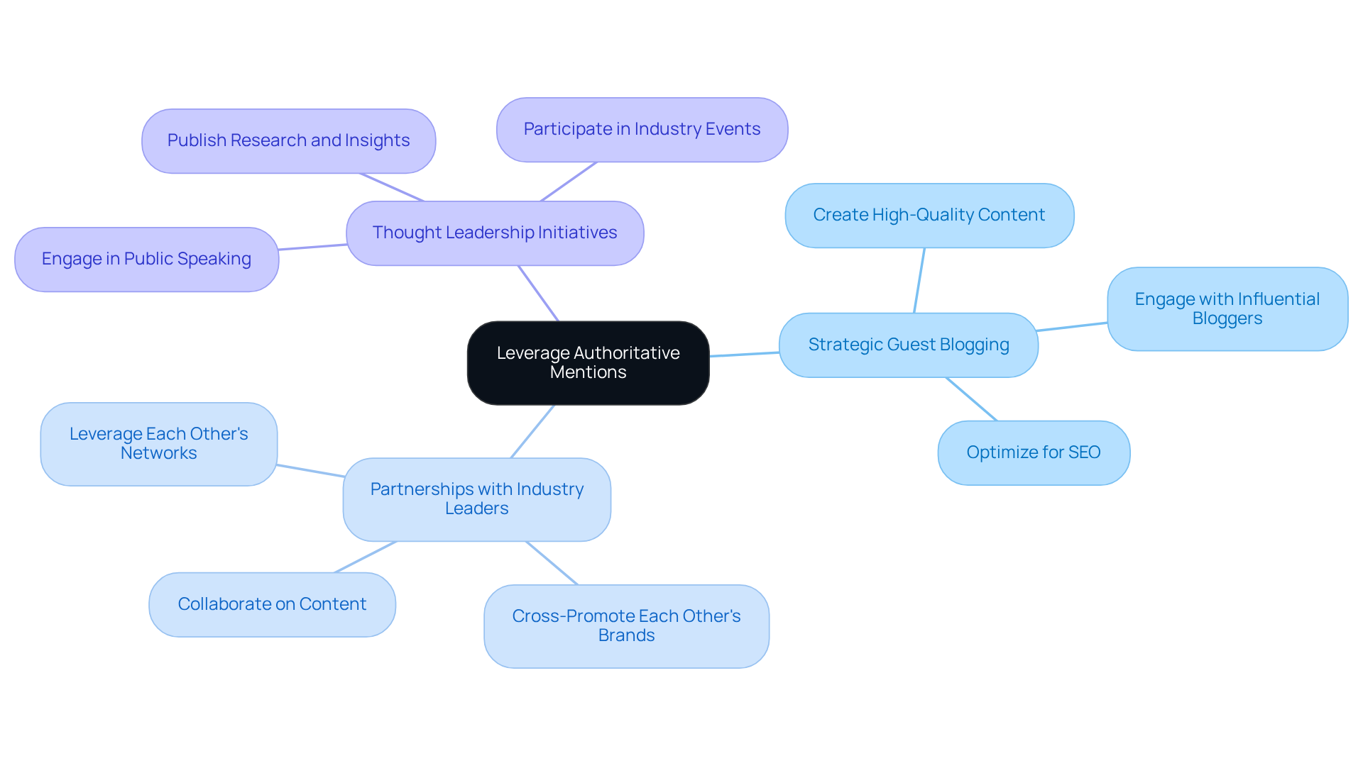 The central node represents the main goal of leveraging authoritative mentions, while the branches show specific strategies to achieve this. Each strategy can have its own actions or benefits listed underneath.