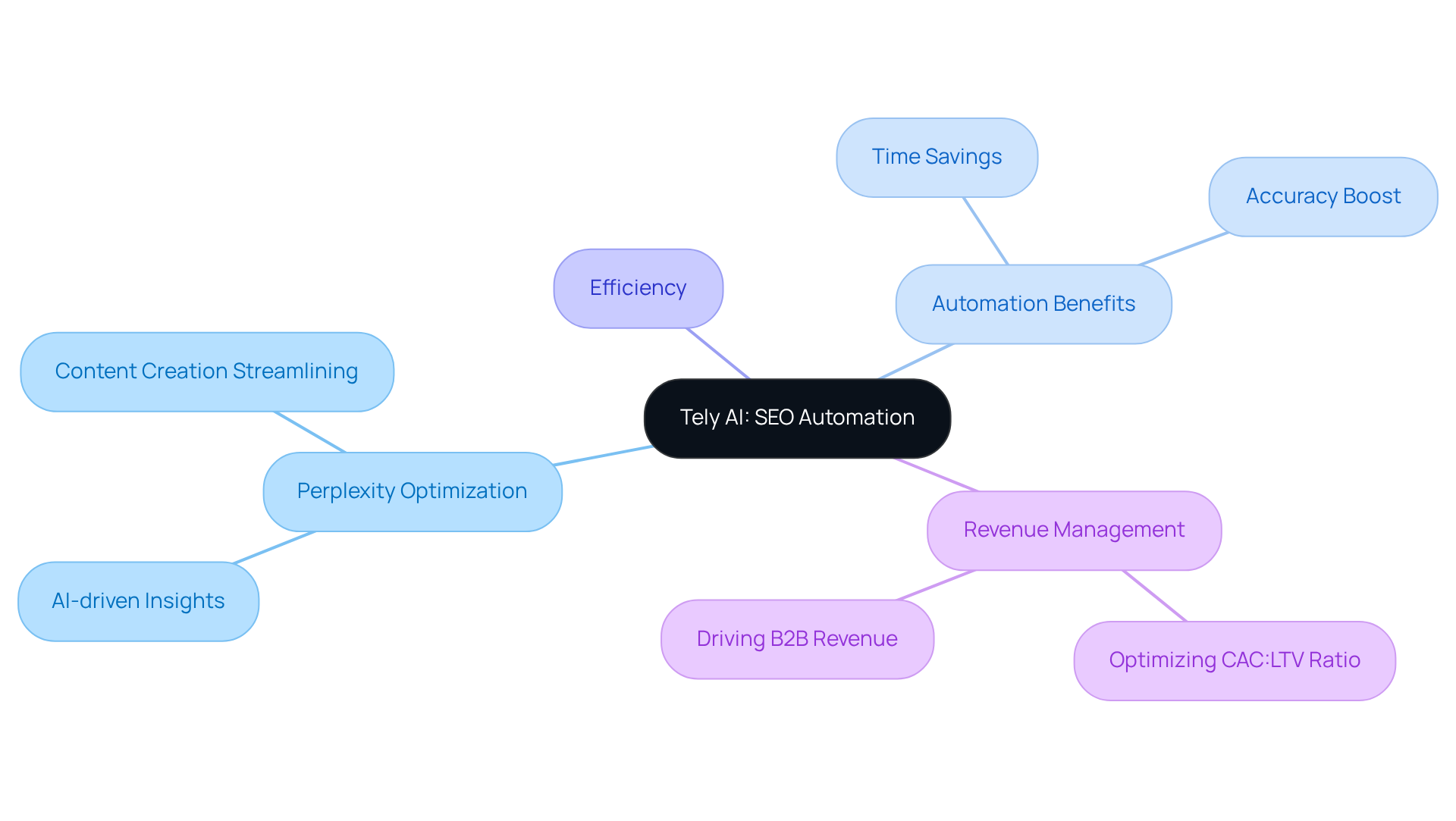 Start at the center with Tely AI's main focus on SEO automation, then explore the branches to see how it tackles perplexity optimization, boosts efficiency, and supports revenue management.