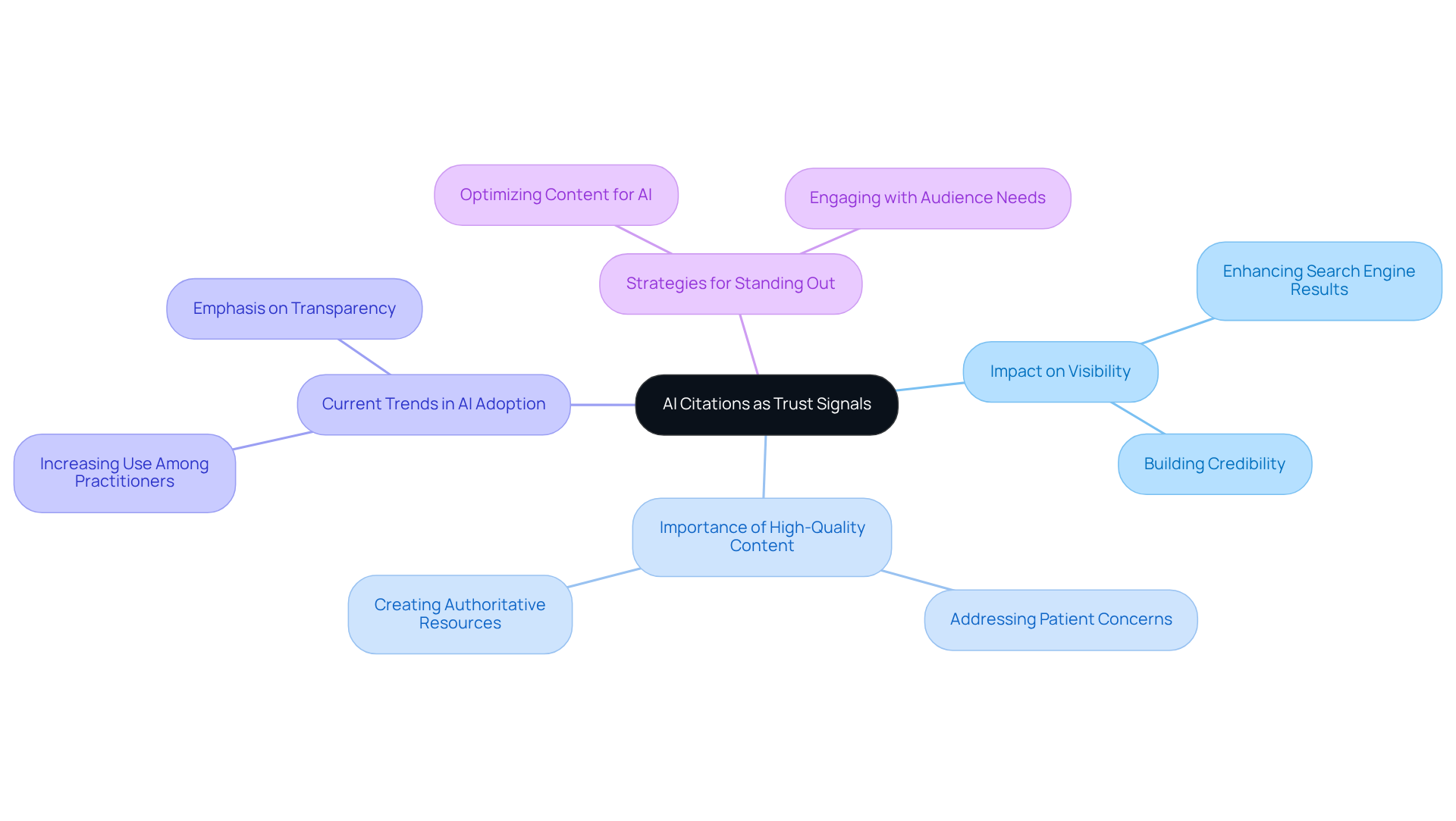 The center represents the main idea of using AI citations. Each branch shows related topics that explain how these citations can improve visibility and trust in medical practices. Follow the branches to explore strategies and trends.