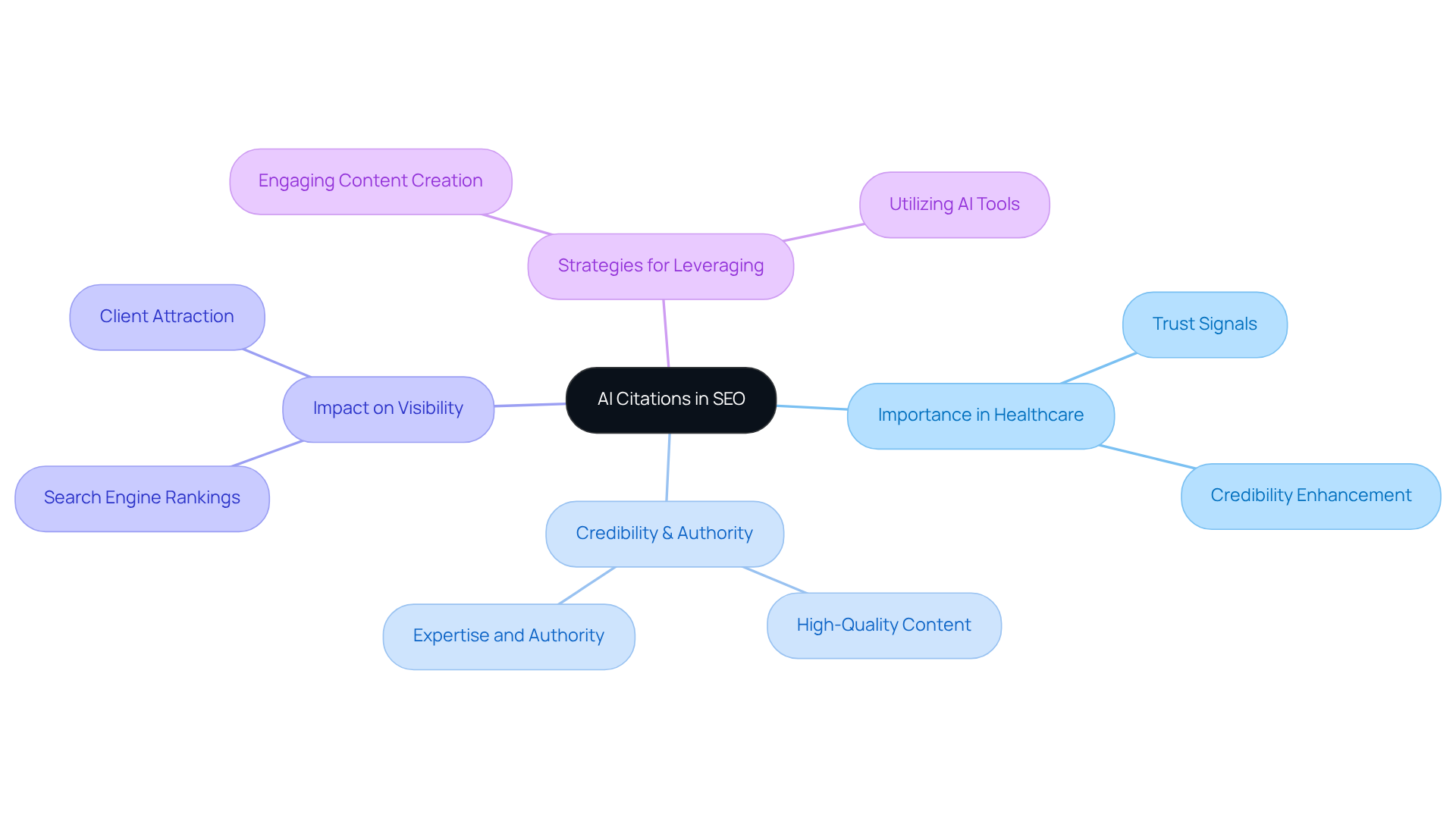 The central node represents the main topic of AI citations. Each branch shows a related aspect, helping you see how they connect to the overall theme of enhancing visibility and credibility in healthcare SEO.