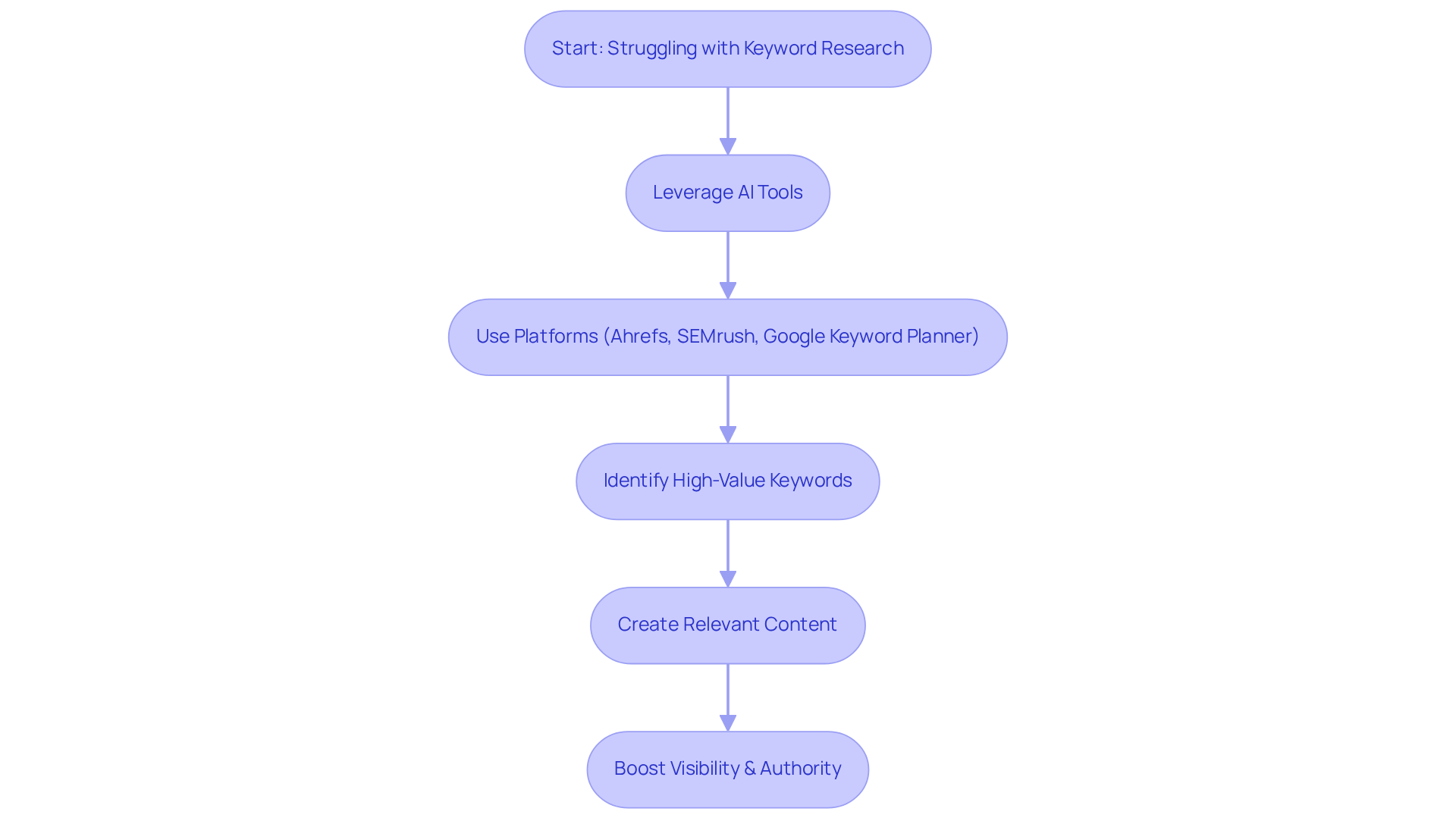 Follow the arrows to see how each step in the process connects. Starting from the challenge of keyword research, each action leads to improved SEO performance and business growth.