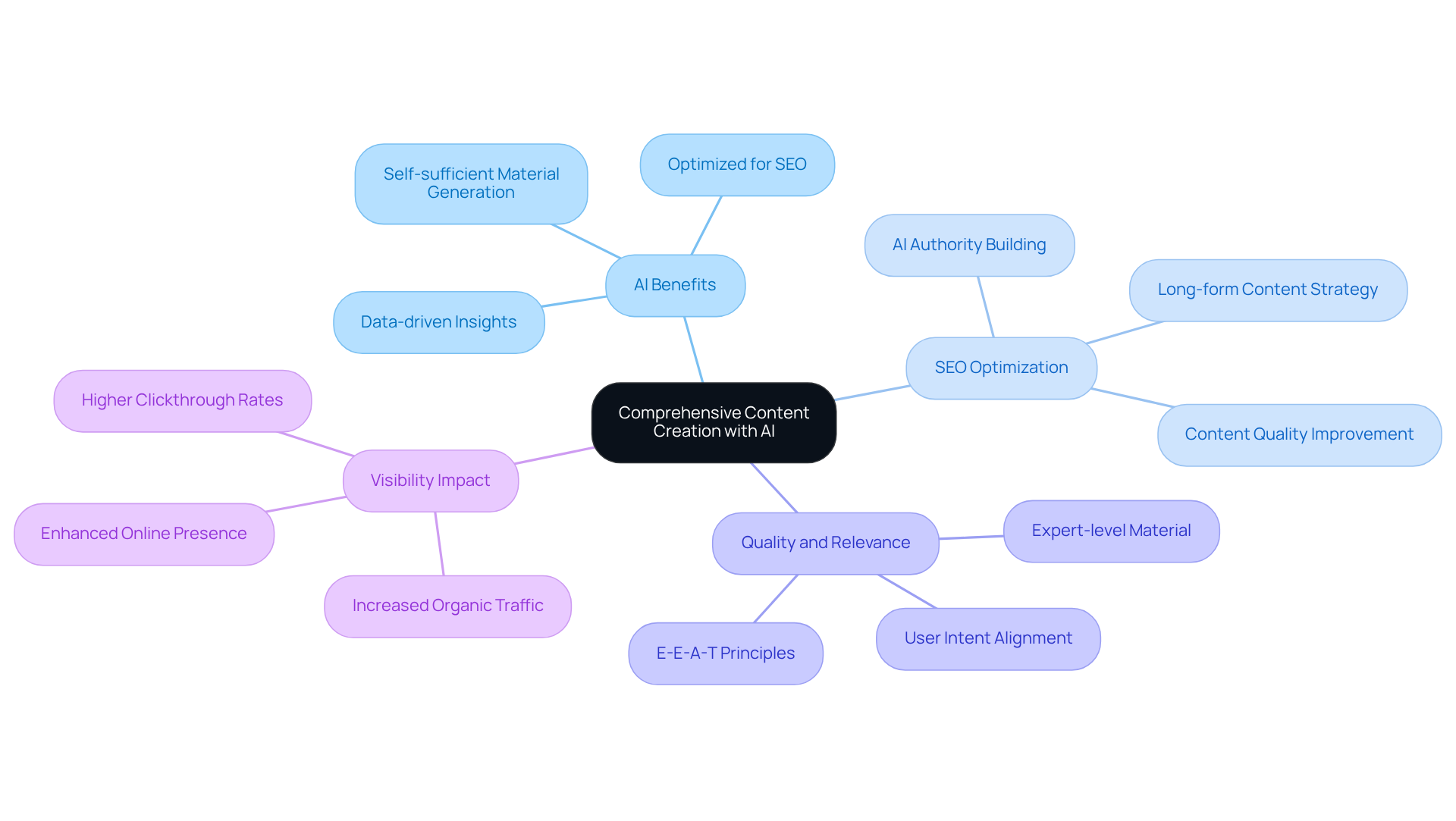 The center represents the main idea of using AI for content creation. Each branch shows a different aspect of this process, helping you see how they connect and contribute to creating authoritative content.
