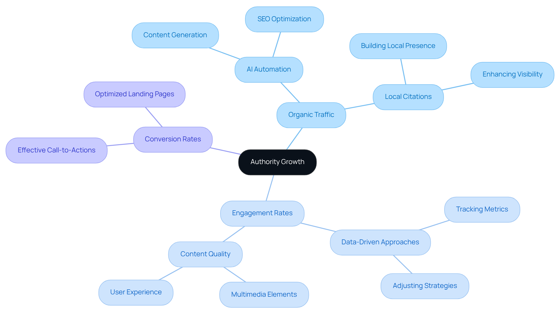 The central node represents the main goal of authority growth. Each branch shows a key metric, and the sub-branches detail strategies or tools related to that metric. Follow the branches to understand how each element contributes to building authority.