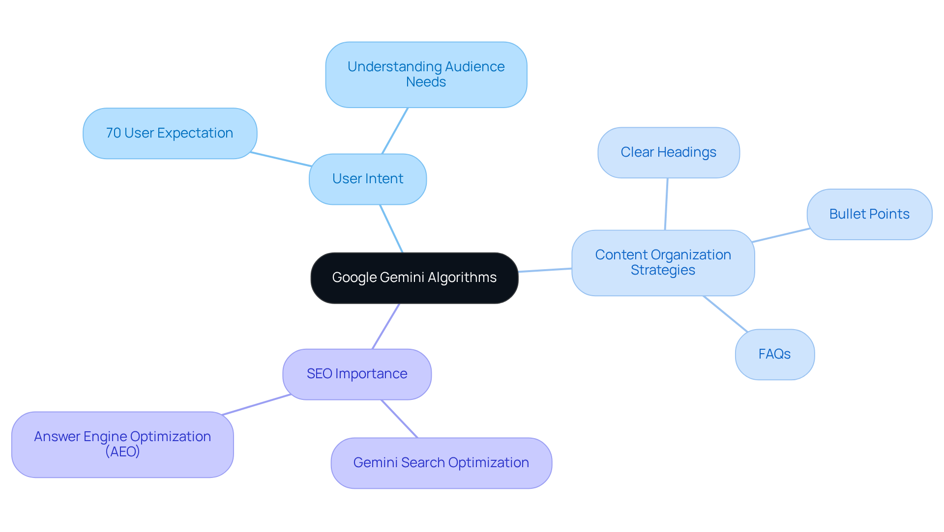 The central node represents Google Gemini's algorithms, while the branches show related topics like user expectations and content strategies. Each sub-branch provides specific actions or insights, helping you see how everything connects.
